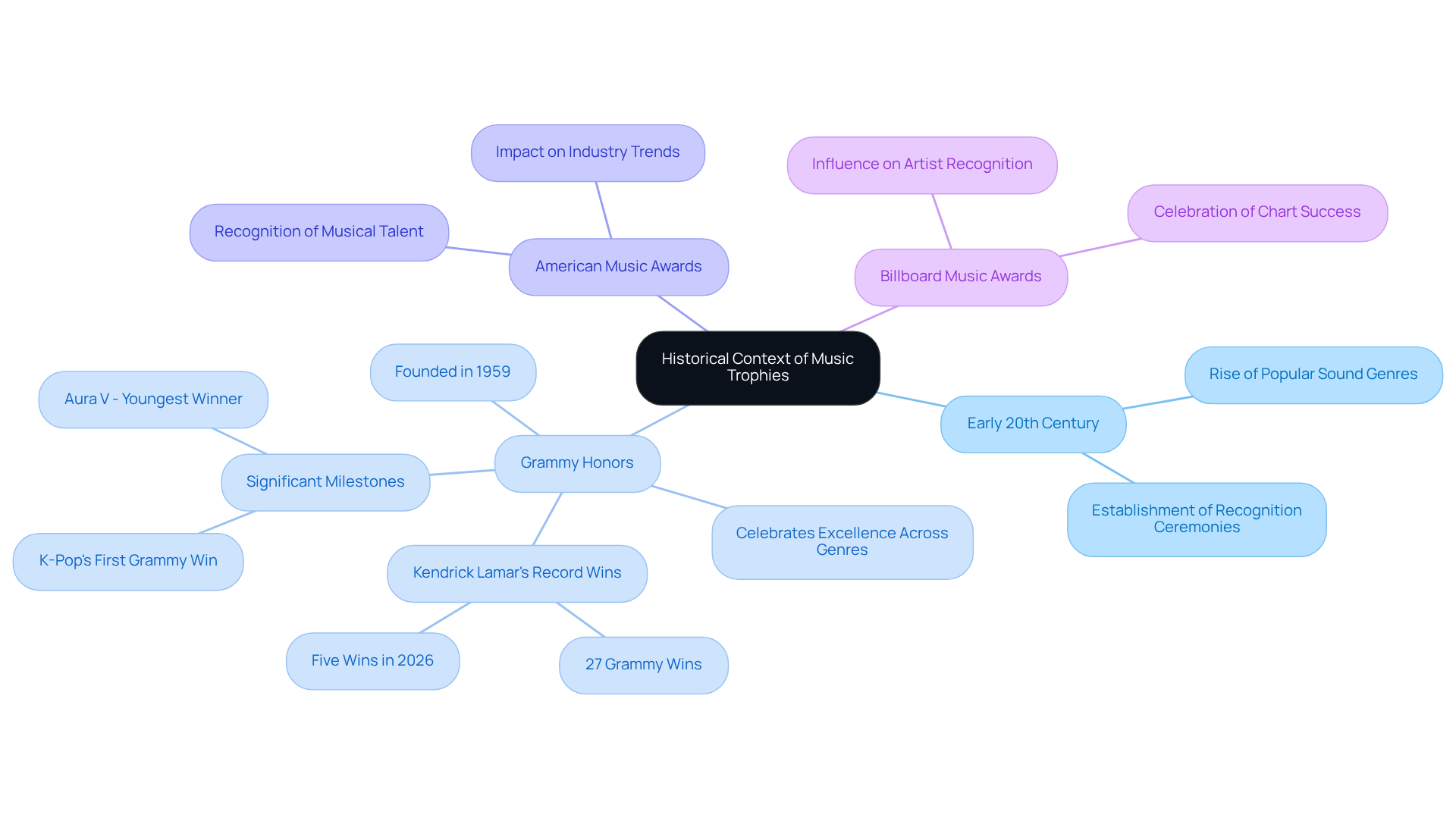 Start at the center with the main topic of music trophies, then explore the branches to learn about different awards and their historical significance in the music world.