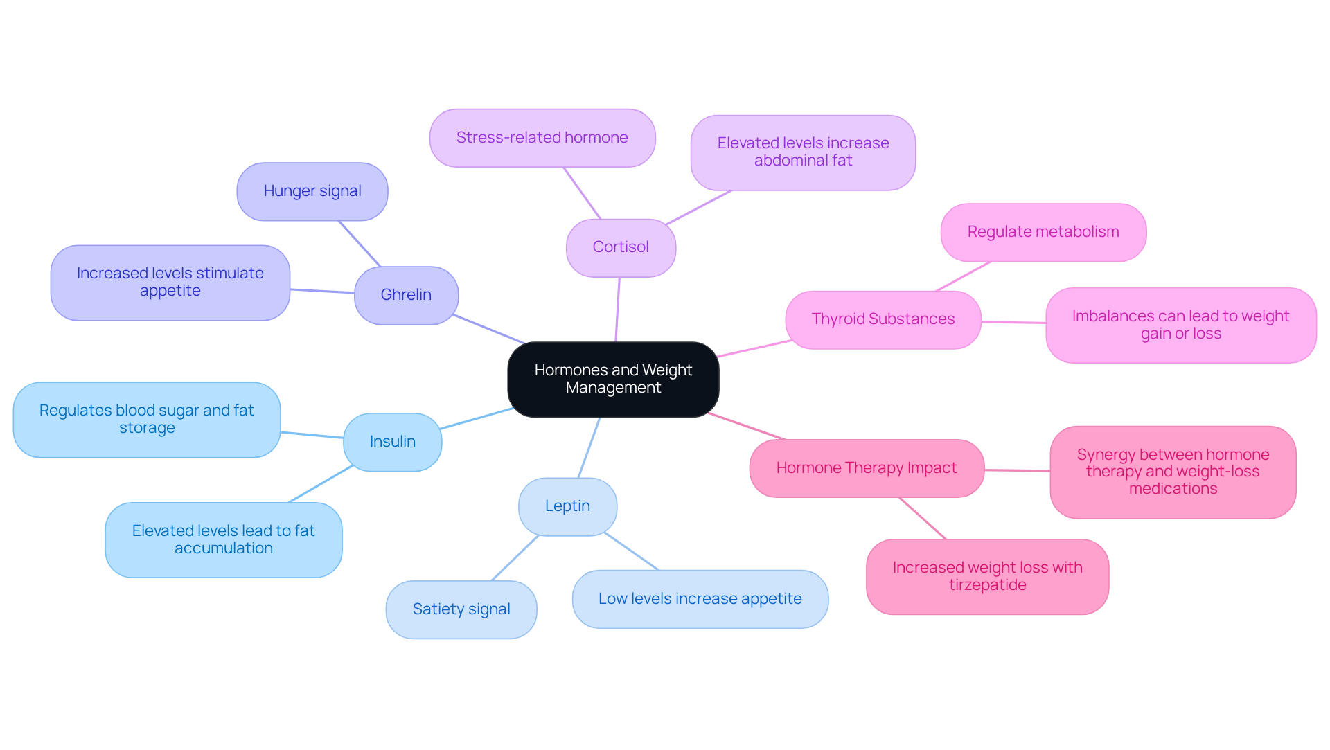 This mindmap starts with the main topic in the center and branches out to show how different hormones affect weight management. Each branch represents a hormone and its specific role, helping you see the connections and understand how they influence body composition.