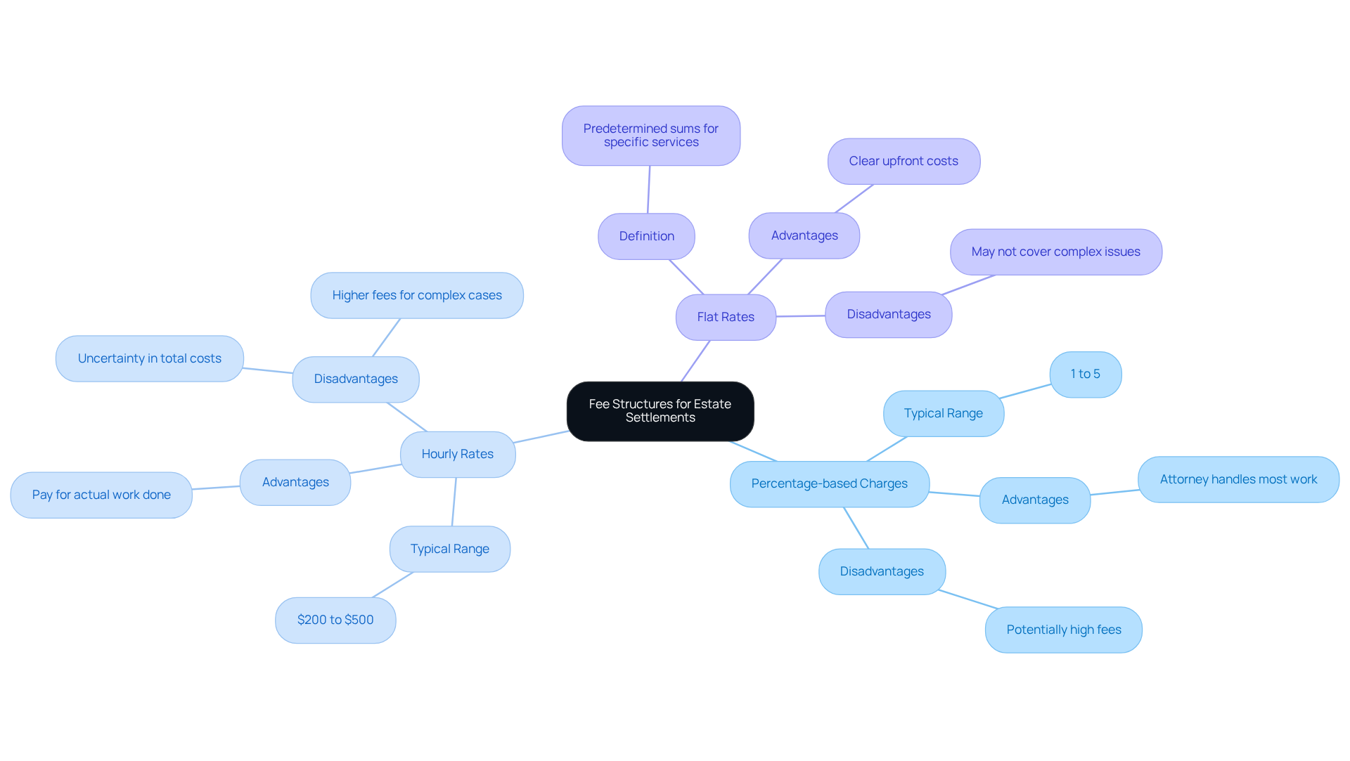 The central node represents the main topic, while the branches show different fee models. Each model has specific details that help clients understand their options.