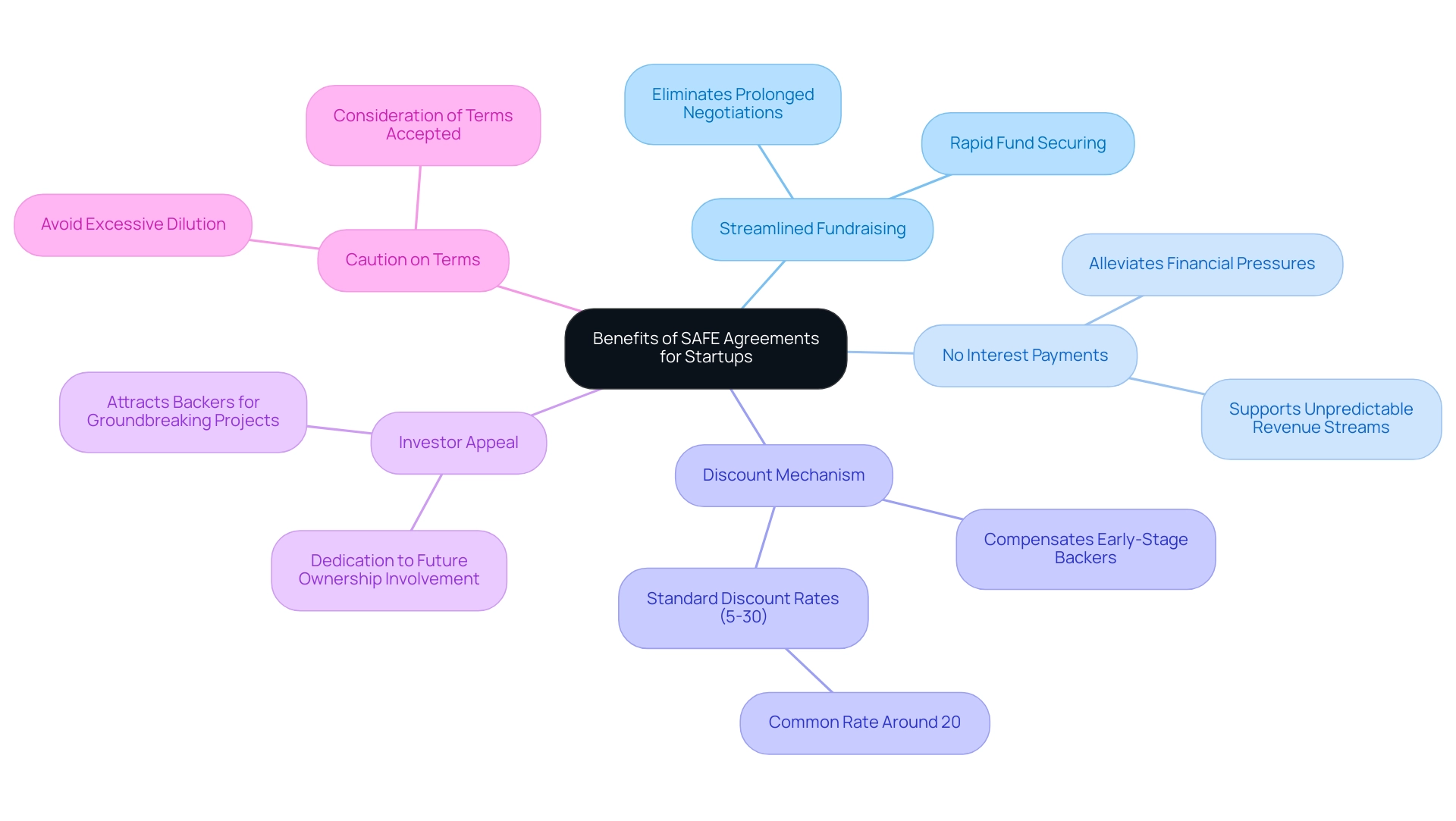 The central node represents SAFE agreements, with branches for each benefit and sub-branches detailing specific features and considerations.