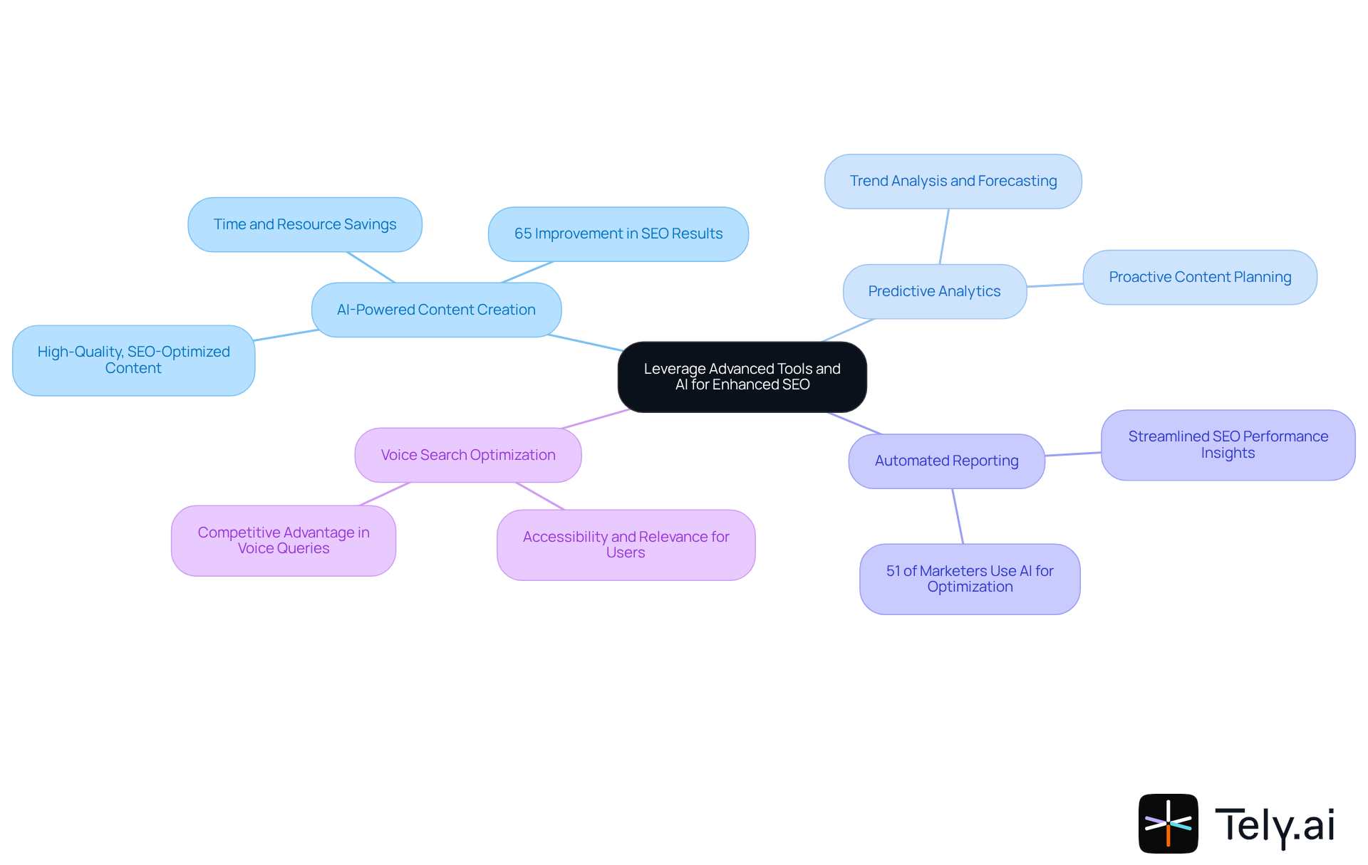 The central node represents the main theme of using AI for SEO. Each branch shows a key area of focus, with sub-branches providing additional details and statistics to illustrate the benefits.