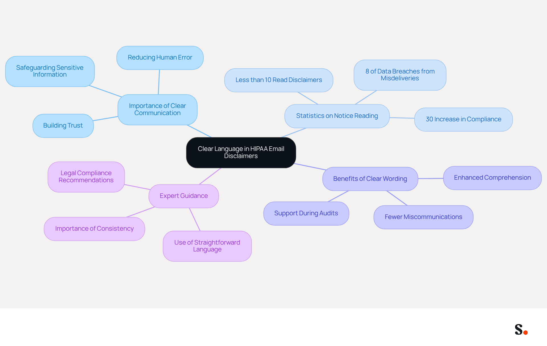 The central idea is about using clear language in email disclaimers. Each branch represents a different aspect of this topic, showing how they connect to the main idea. Follow the branches to explore the importance, statistics, benefits, and expert advice related to clear communication in health information. The central idea is about using clear language in email disclaimers. Each branch represents a different aspect of this topic, showing how they connect to the main idea. Follow the branches to explore the importance, statistics, benefits, and expert advice related to clear communication in health information.