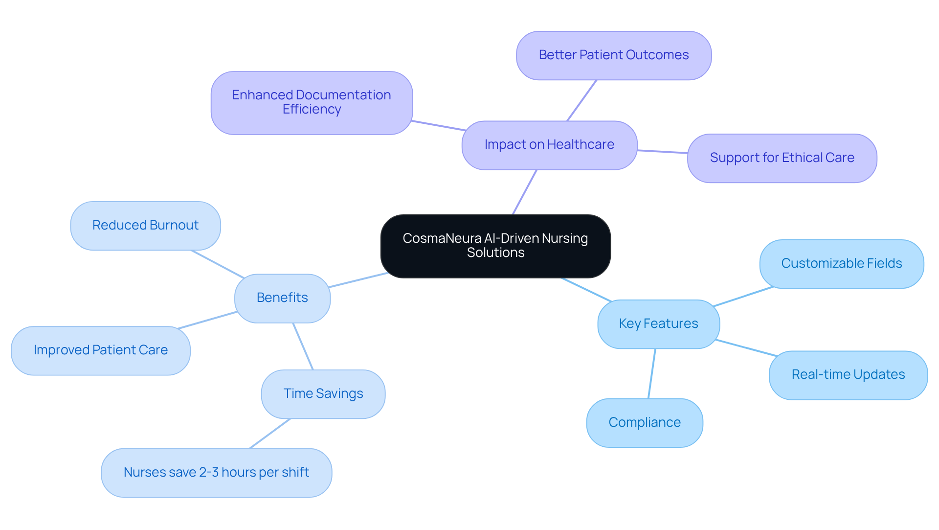 The central node represents CosmaNeura's solutions, while the branches show features and benefits. Follow the branches to explore how these elements connect to improve nursing practices. The central node represents CosmaNeura's solutions, while the branches show features and benefits. Follow the branches to explore how these elements connect to improve nursing practices.