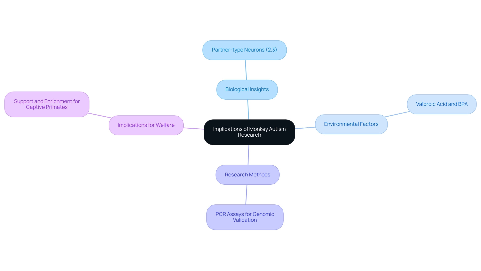 The central node represents the research implications, with branches highlighting key findings, environmental influences, research methods, and welfare implications.