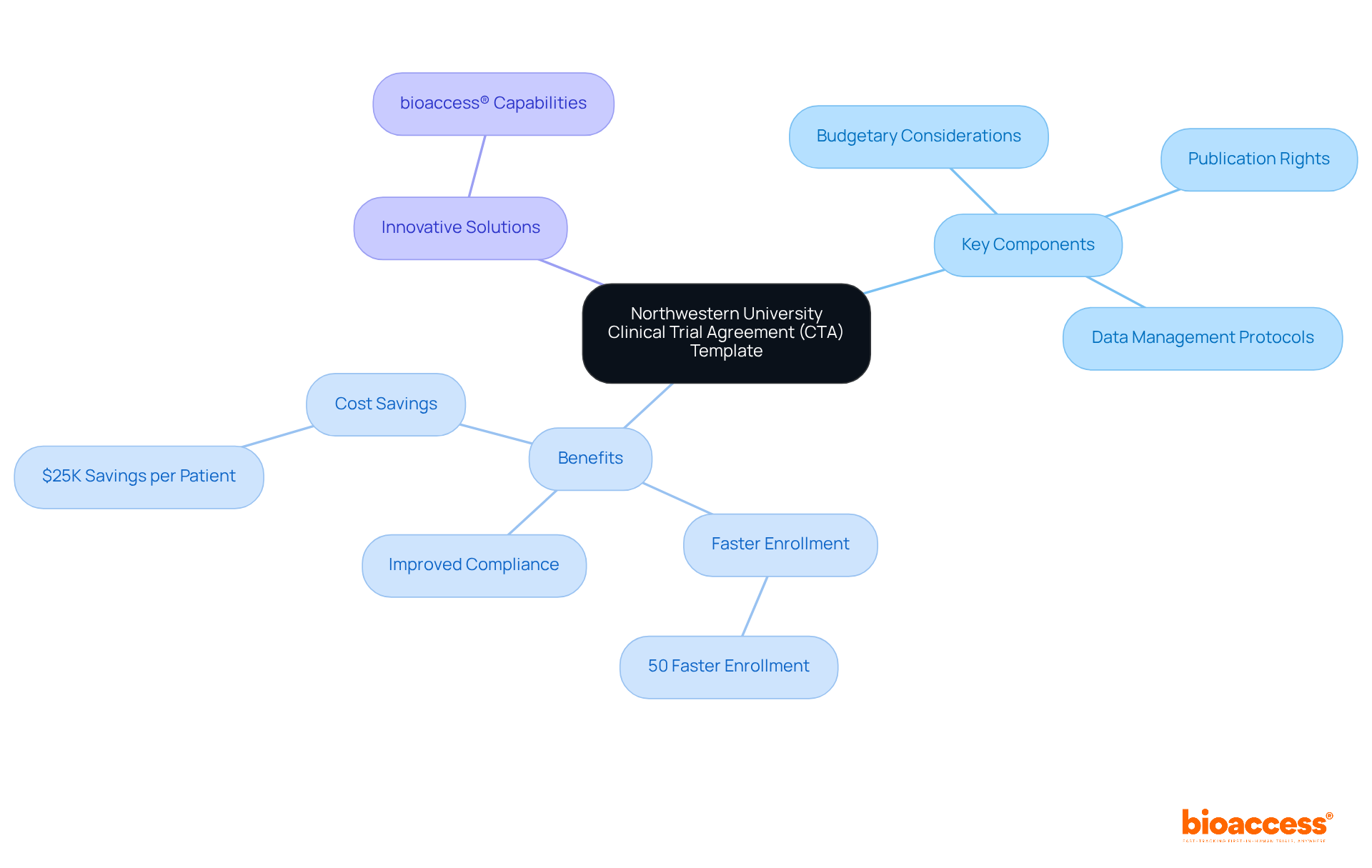 The center represents the CTA Template, with branches showing its key components and benefits. Each branch highlights important aspects that contribute to successful clinical studies.