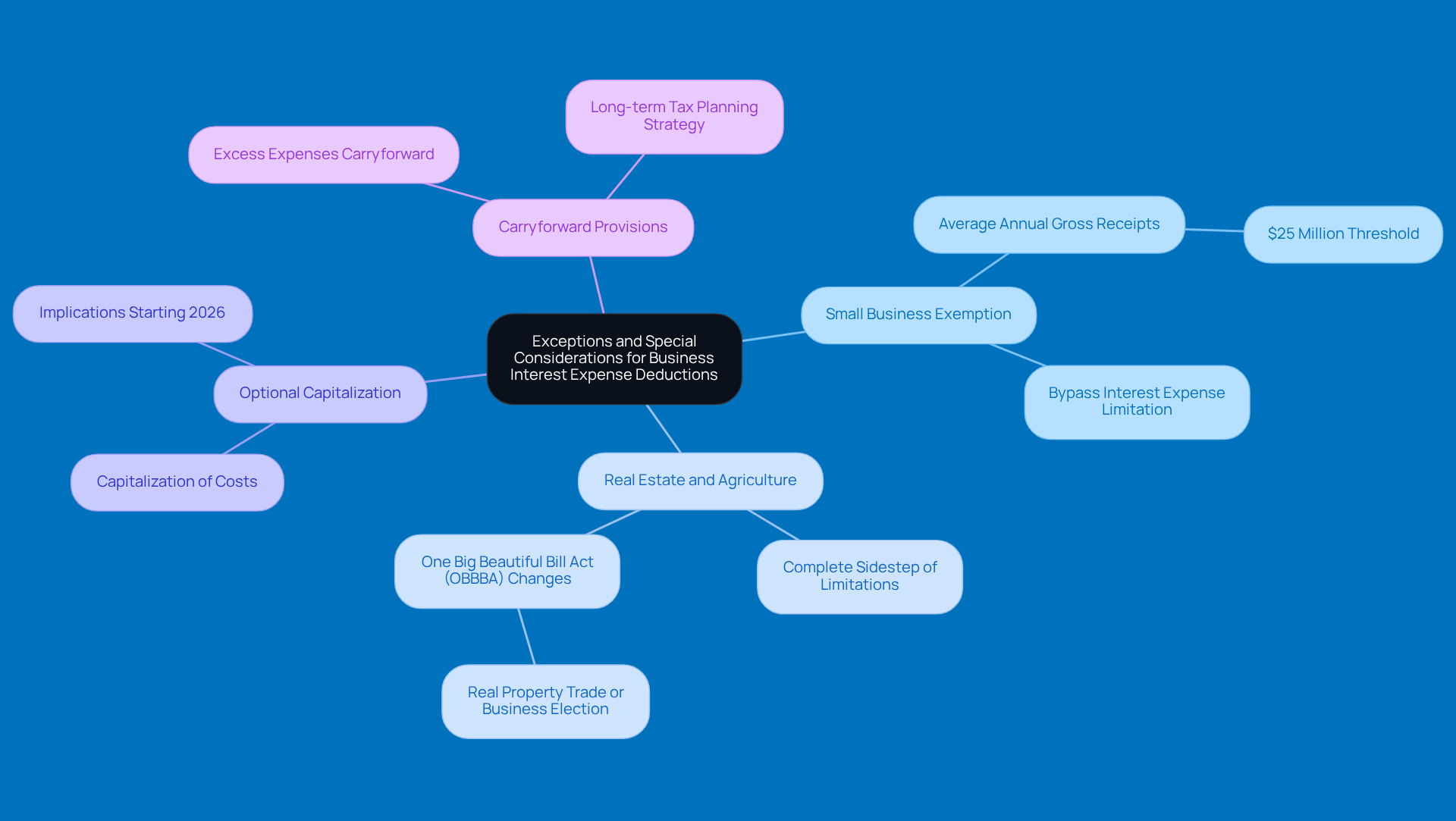 The central node represents the main topic, while the branches show different exceptions and considerations. Each color-coded branch helps you quickly identify the specific area of interest, making it easier to understand how these exceptions can impact tax strategies.