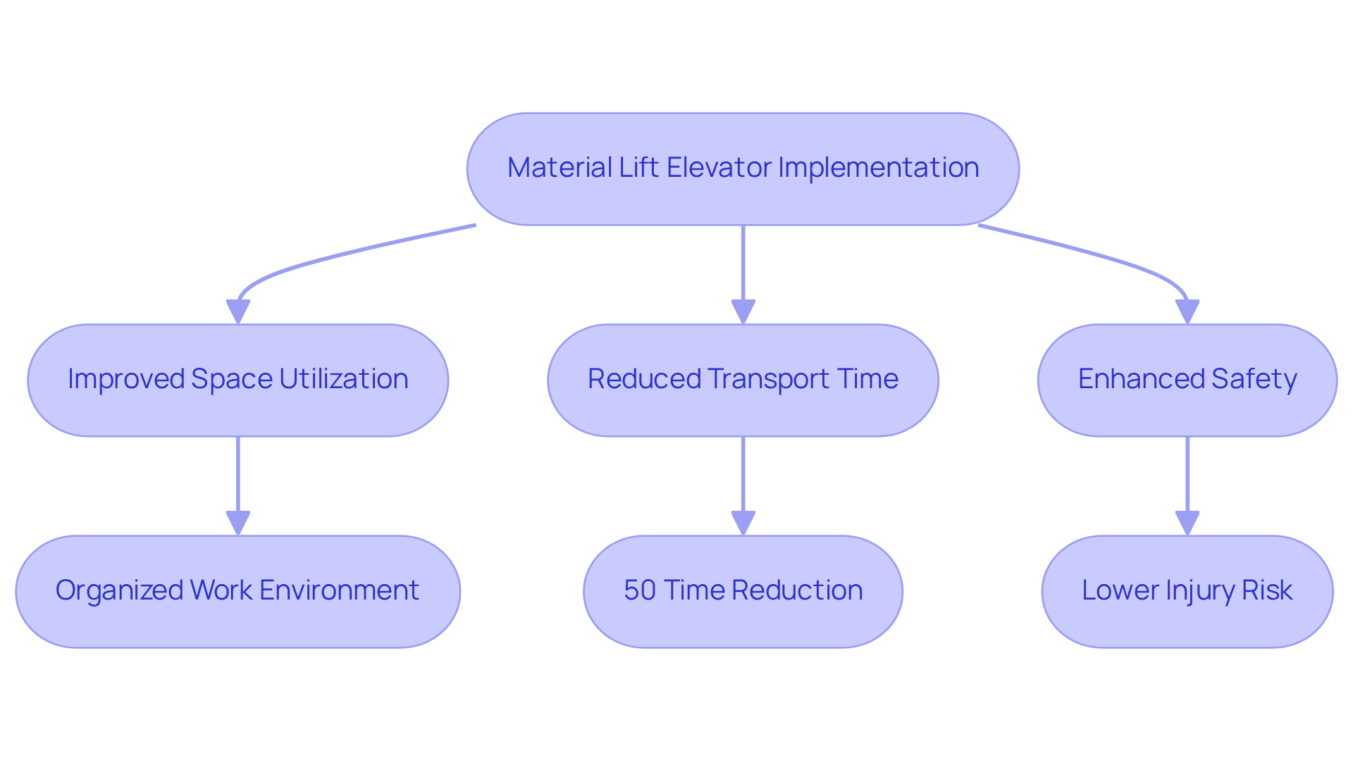 This flowchart illustrates how implementing material lift elevators leads to various benefits on construction sites. Start with the implementation, and follow the arrows to see how it improves space, reduces transport time, and enhances safety, creating a more efficient work environment.