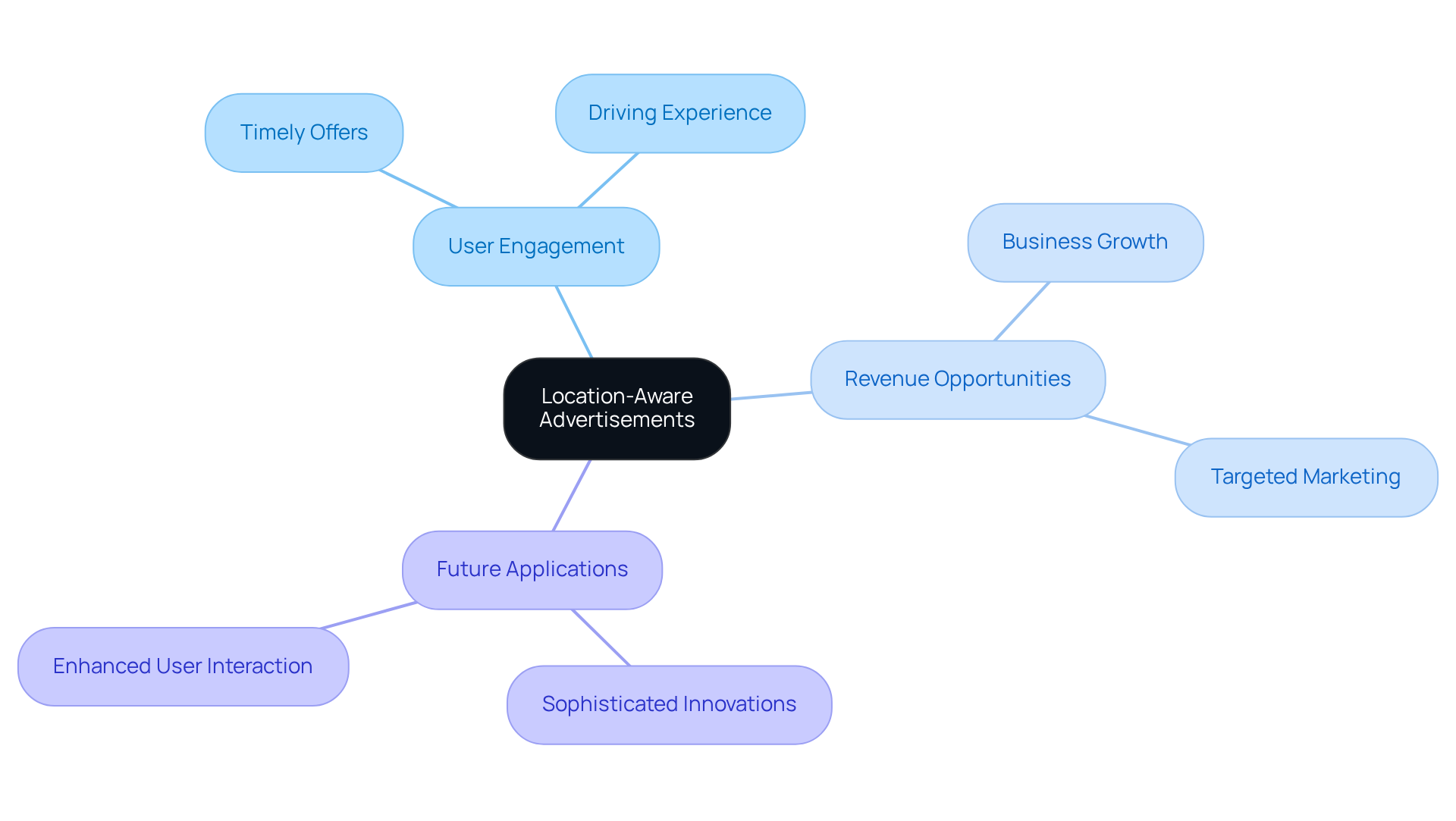 The central node represents the main concept, while the branches show how it connects to various benefits and future trends. Each color-coded branch helps you see the different aspects of how location-aware ads can impact marketing and navigation. The central node represents the main concept, while the branches show how it connects to various benefits and future trends. Each color-coded branch helps you see the different aspects of how location-aware ads can impact marketing and navigation.