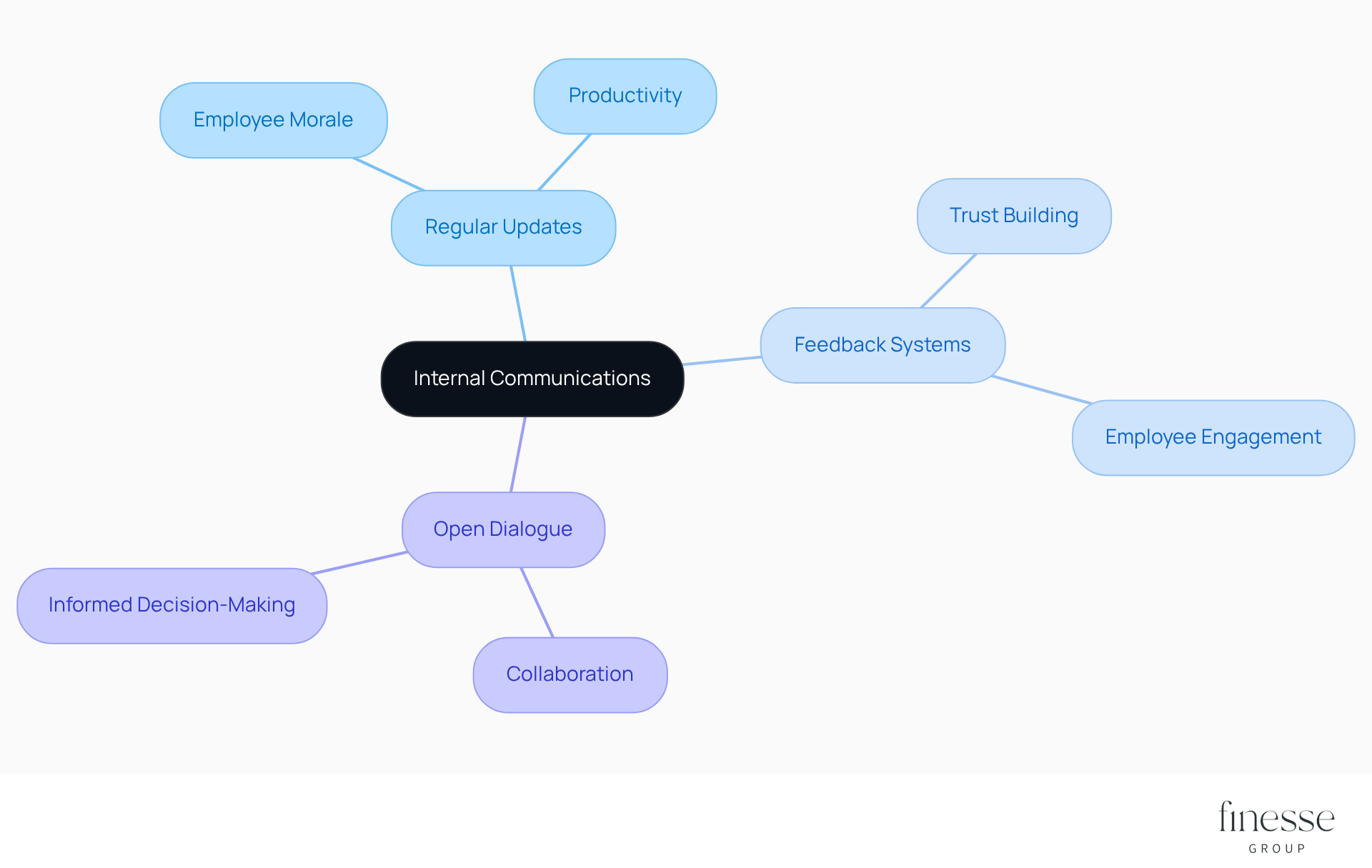 The center represents the core idea of internal communications, with branches showing different strategies and their positive effects on employees and the organization as a whole.
