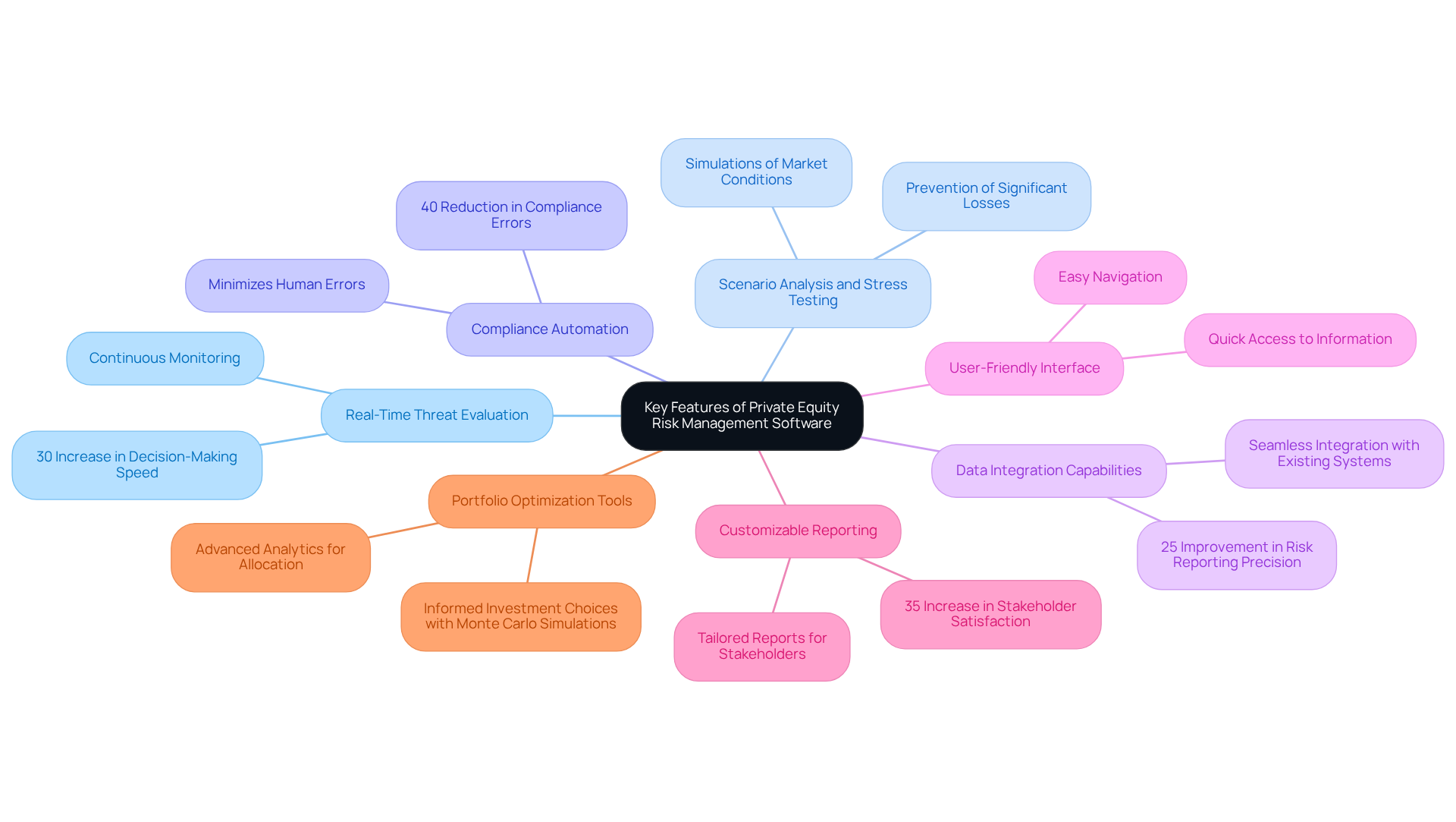 This mindmap starts with the main topic in the center and branches out to show the key features of the software. Each branch represents a feature, and the sub-branches highlight the benefits or important statistics related to that feature. This layout helps you see how each feature contributes to better decision-making and compliance.