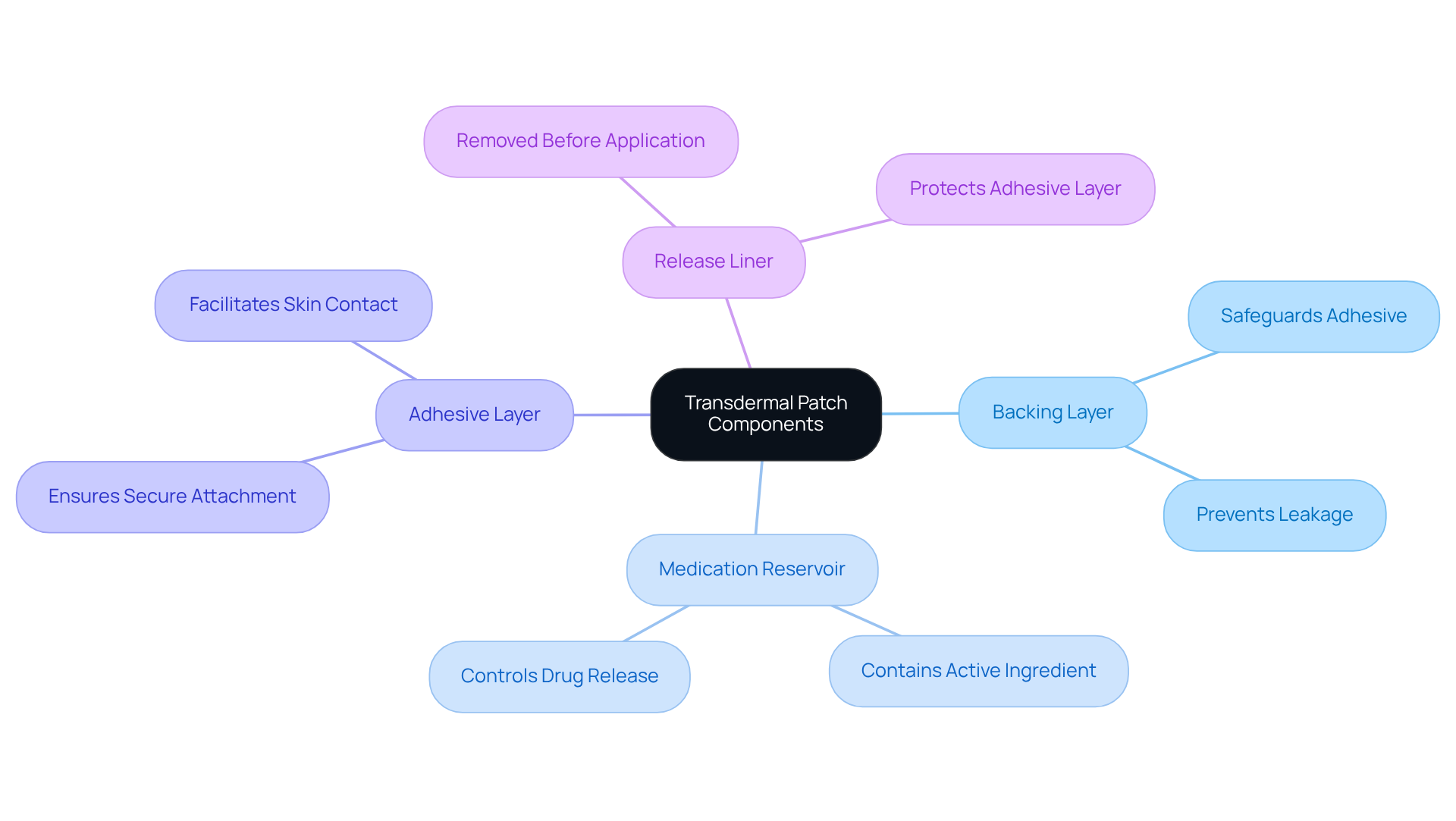 This mindmap shows the main parts of a transdermal patch and how they work together. Each branch represents a component, and the sub-branches explain what each part does. Follow the branches to understand how these elements contribute to a more comfortable medication delivery method.