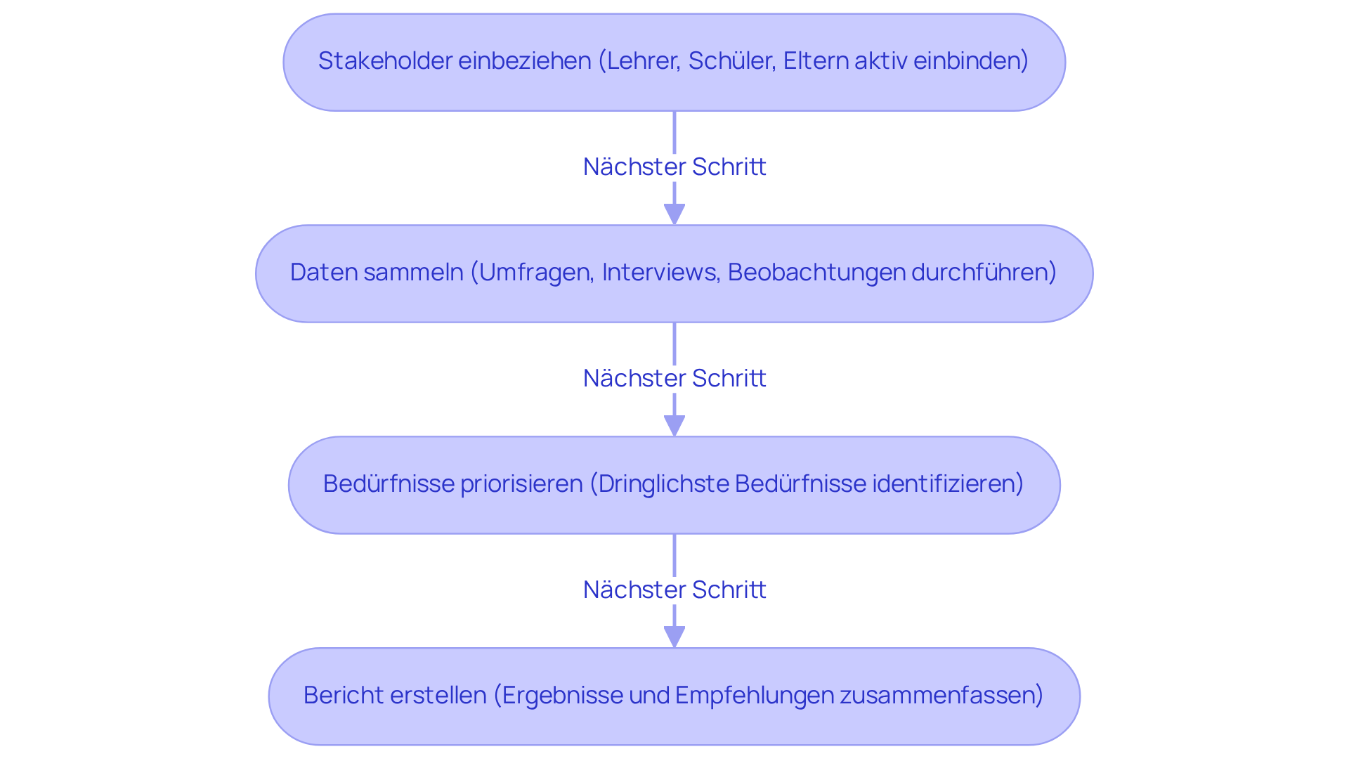 Jeder Schritt zeigt, was zu tun ist, um die Bedarfsanalyse erfolgreich durchzuführen. Folgen Sie den Pfeilen, um zu sehen, wie die Schritte miteinander verbunden sind.
