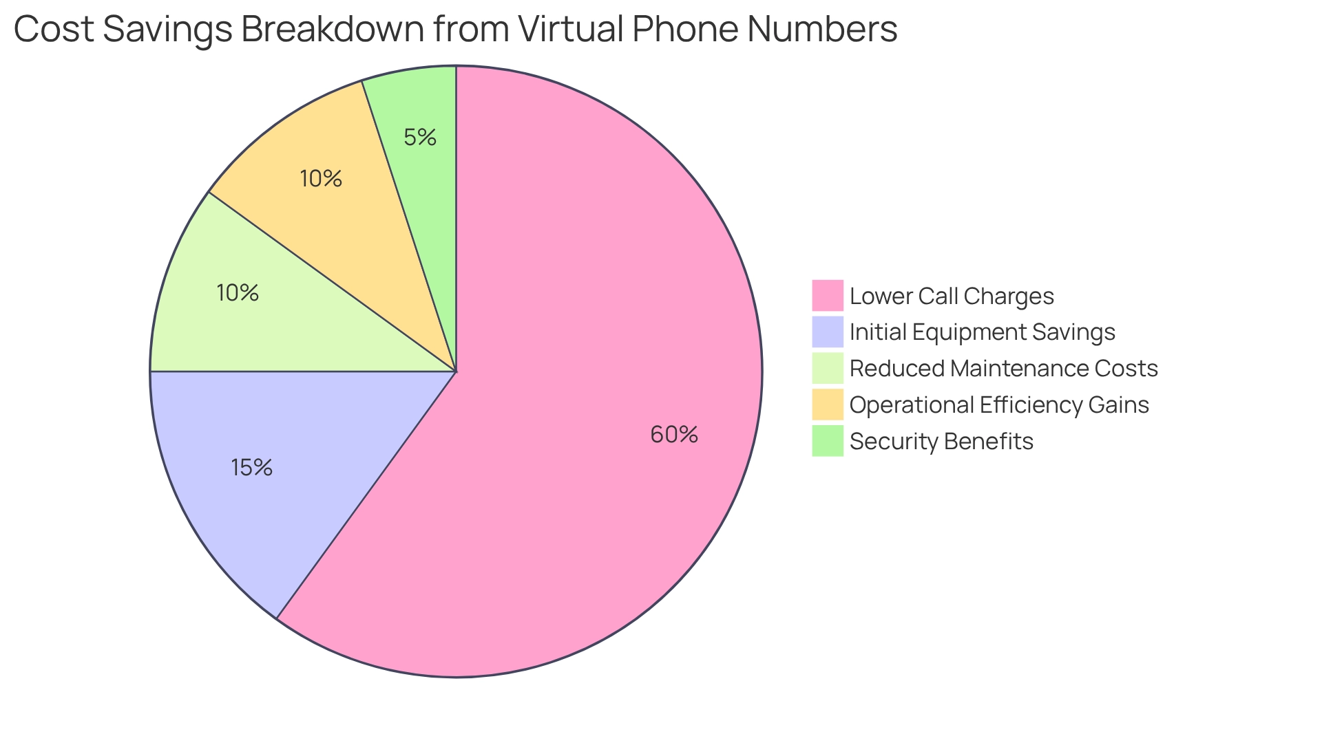 Each slice represents a category of cost savings, with sizes indicating the proportionate savings generated by virtual phone numbers.