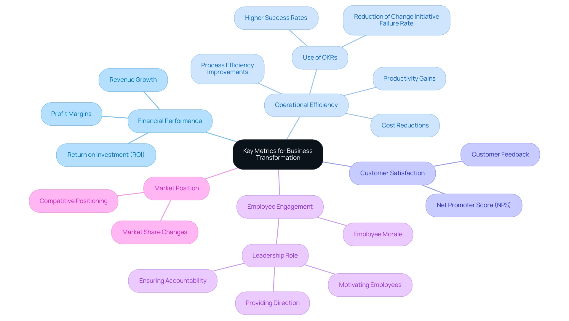 Each branch represents a key metric for business transformation, with sub-branches detailing specific elements or examples related to each metric.