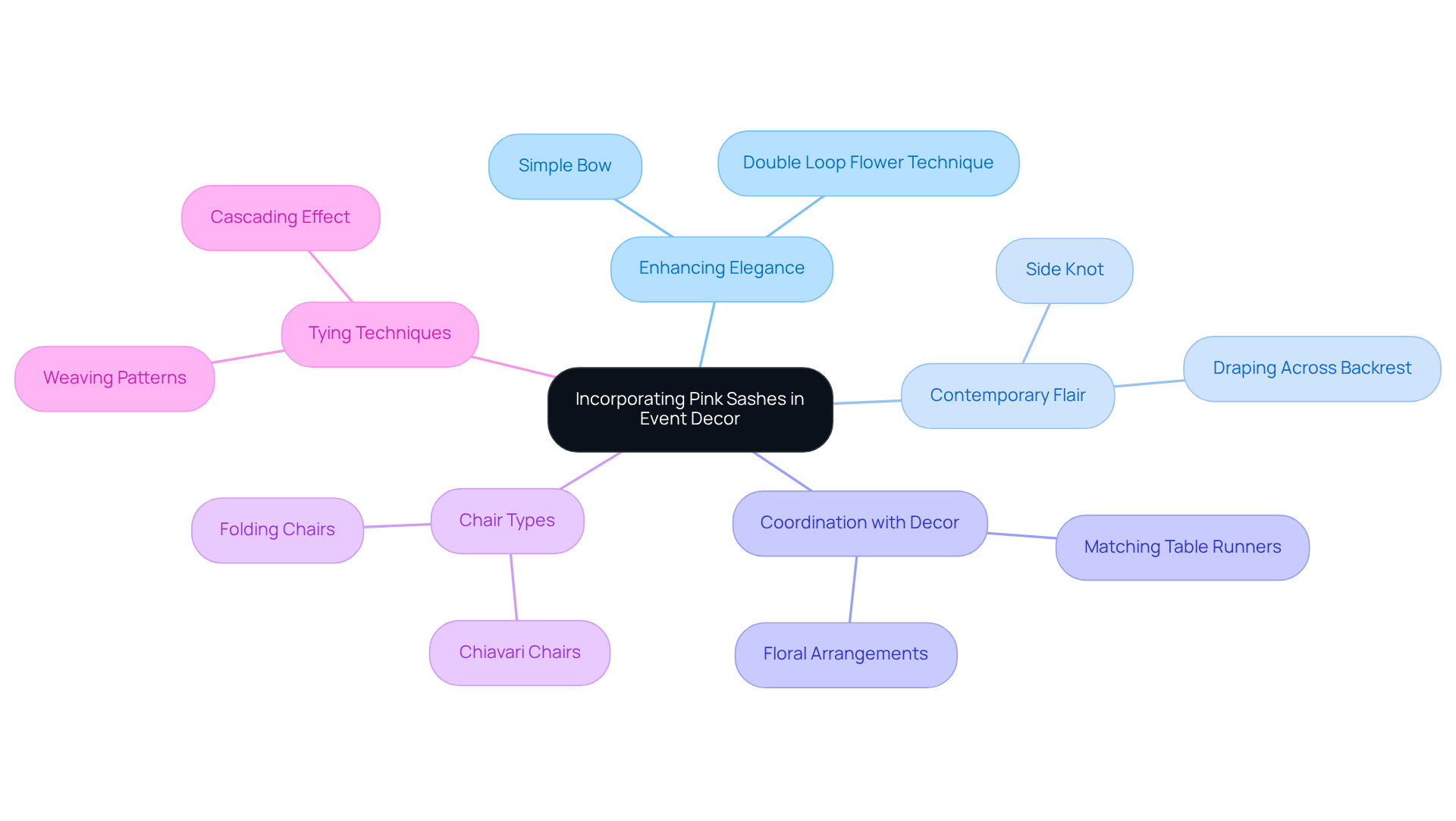 Start at the center with the main idea of using pink sashes, then explore each branch to discover different styles, techniques, and tips for creating a beautiful event atmosphere.