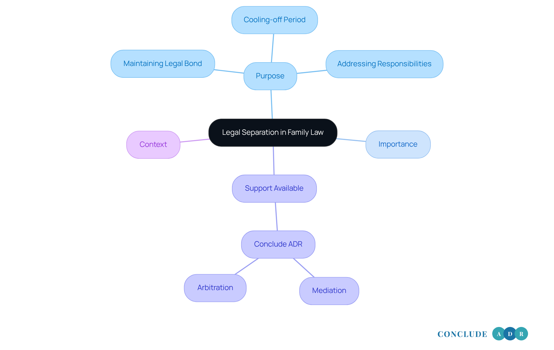 The central idea is legal separation, with branches showing its purpose, importance, and the support services available. Each branch leads to specific aspects, providing a clear view of how they relate to the main topic.
