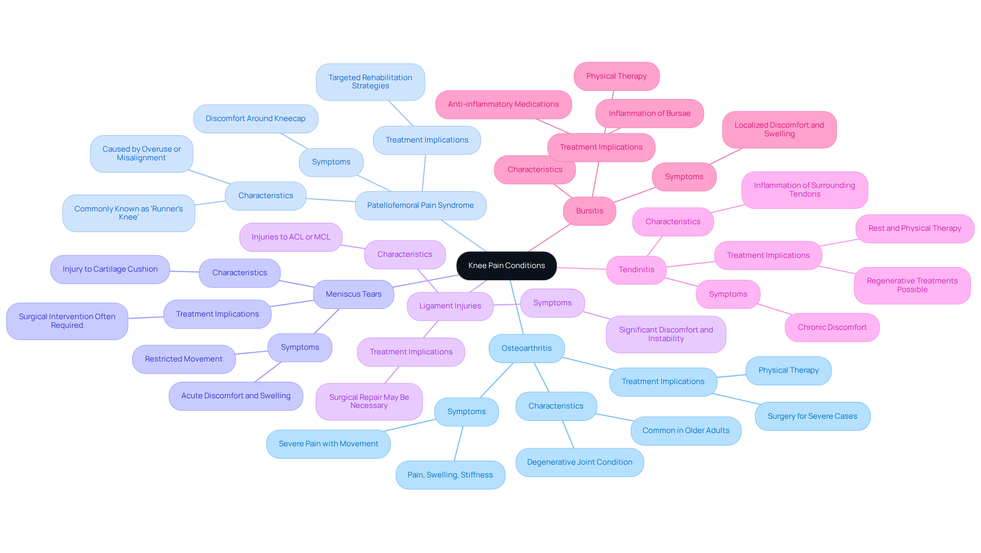 The central node represents knee pain, and each branch shows a specific condition that can cause discomfort. Follow the branches to learn about each condition's characteristics and treatment options. The central node represents knee pain, and each branch shows a specific condition that can cause discomfort. Follow the branches to learn about each condition's characteristics and treatment options.