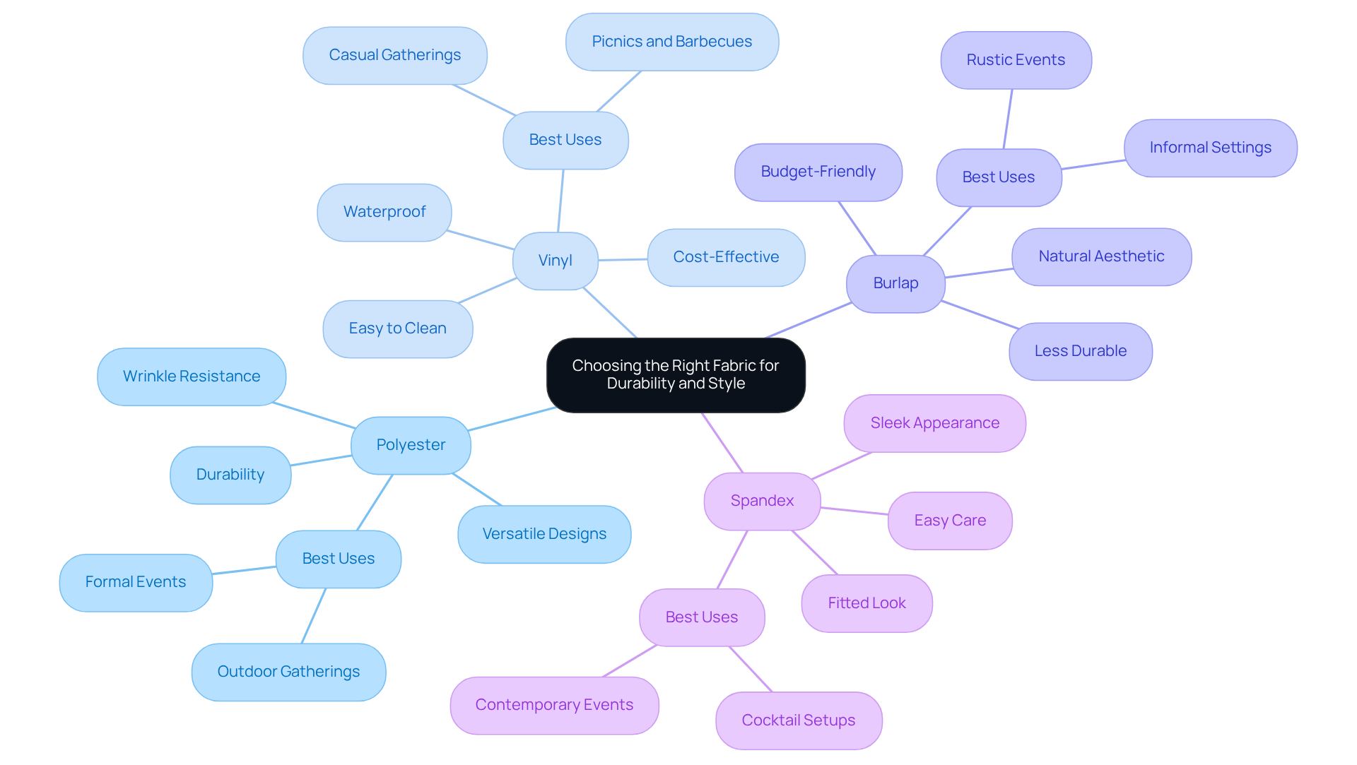 The central node represents the main topic, while each branch shows a different fabric type. Under each fabric, you'll find important details about its durability, style, and best uses for outdoor events.