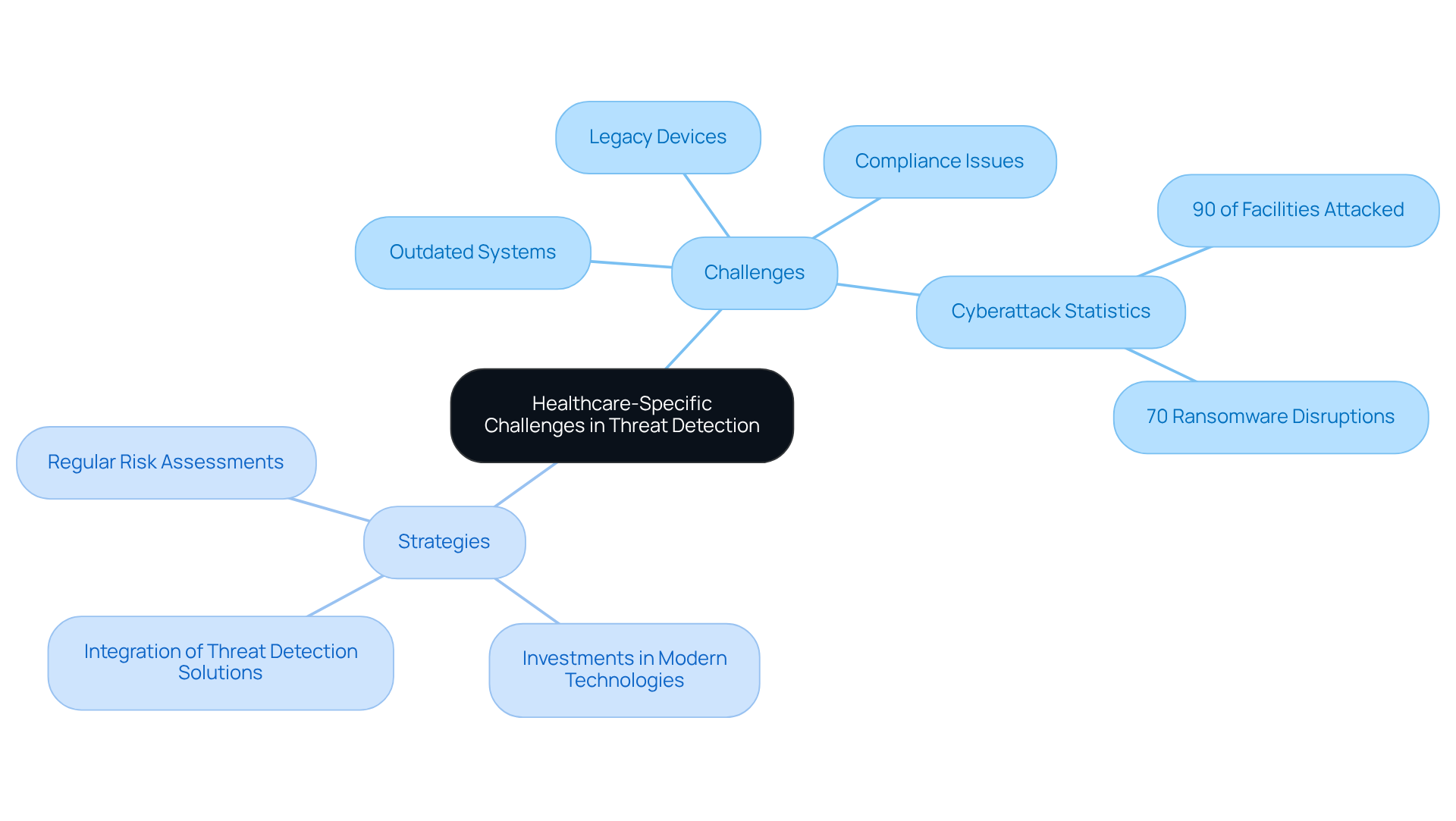 The central node represents the main topic, while branches show the challenges faced by healthcare entities and the strategies they can adopt to improve cybersecurity. Each color-coded branch helps differentiate between challenges and solutions.
