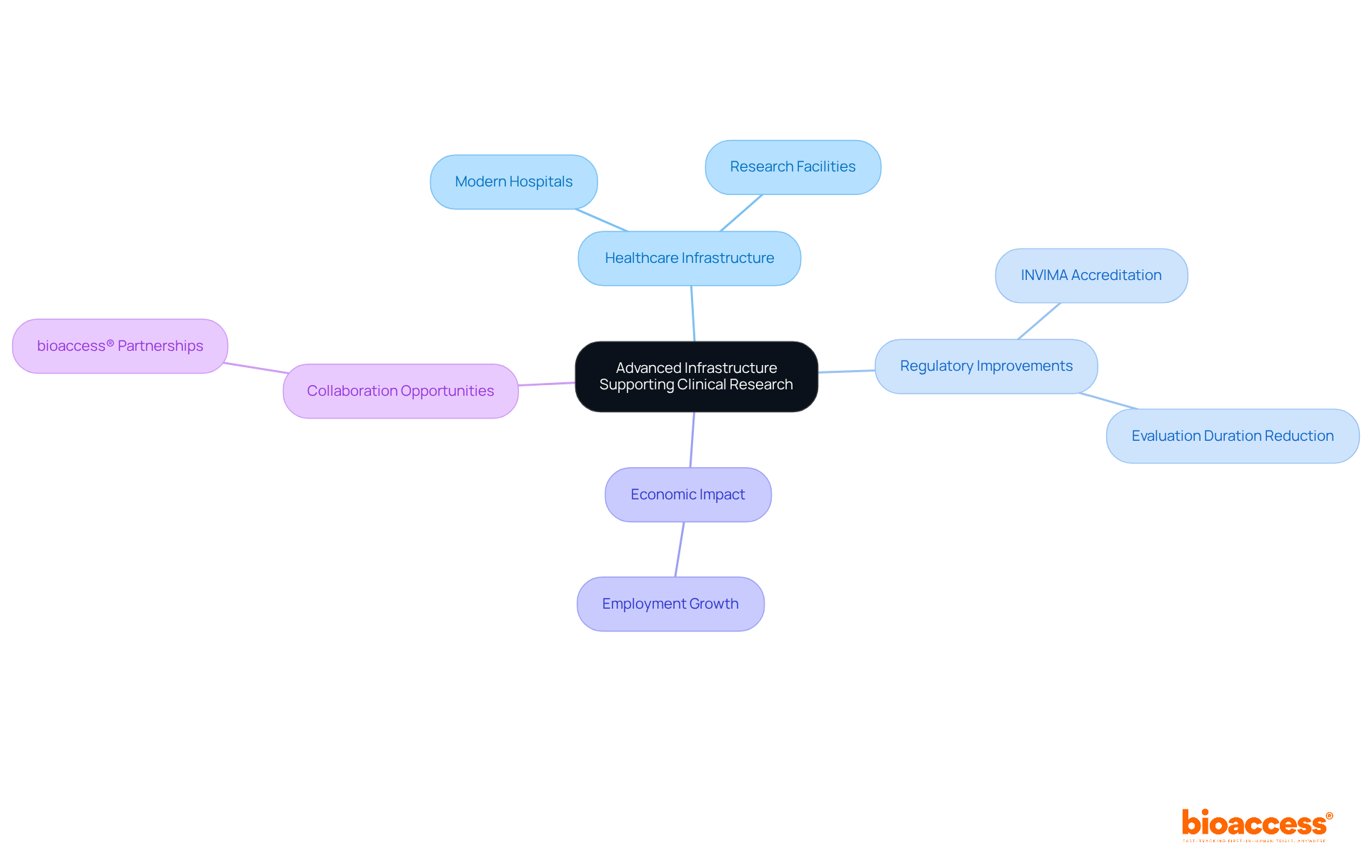 This mindmap illustrates how Colombia's advanced healthcare infrastructure supports clinical research. Start at the center with the main theme, then explore each branch to see how different aspects like infrastructure, regulations, and economic benefits connect and contribute to the overall growth in clinical trials.