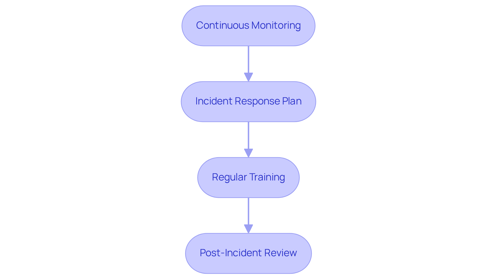 Each box represents a crucial step in strengthening defenses against brute force attacks. Follow the arrows to see how each step builds on the previous one, creating a comprehensive strategy for cybersecurity. Each box represents a crucial step in strengthening defenses against brute force attacks. Follow the arrows to see how each step builds on the previous one, creating a comprehensive strategy for cybersecurity.
