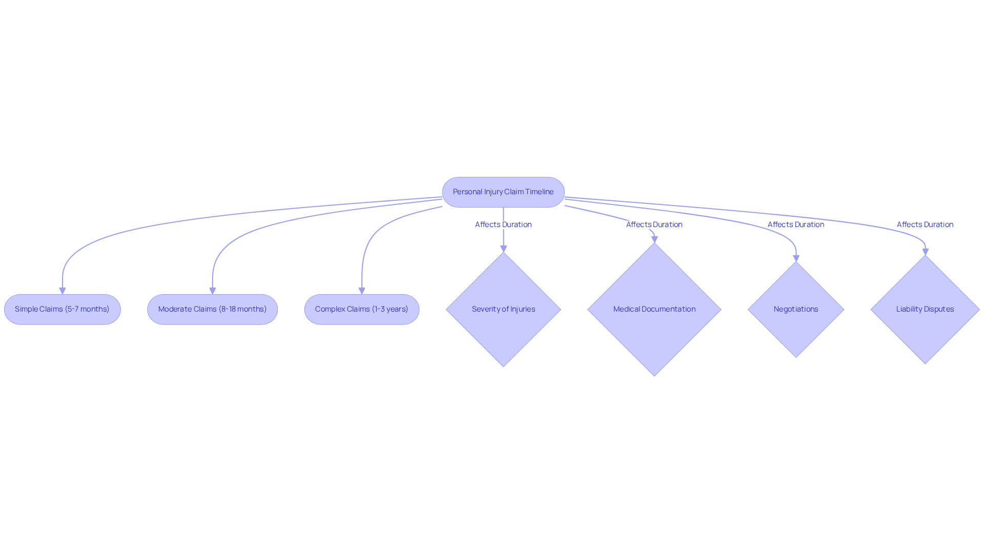 This flowchart shows how long different types of personal injury claims typically take and what factors can influence these timelines. Follow the arrows to see how each factor can affect the duration of your case.