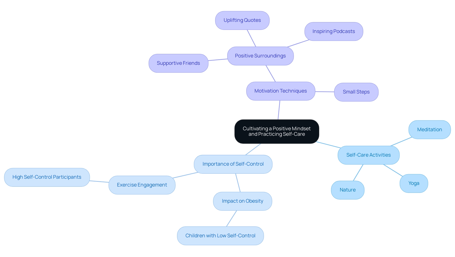 The central node represents the main theme, with branches showing self-care activities, the significance of self-control, and motivation techniques.