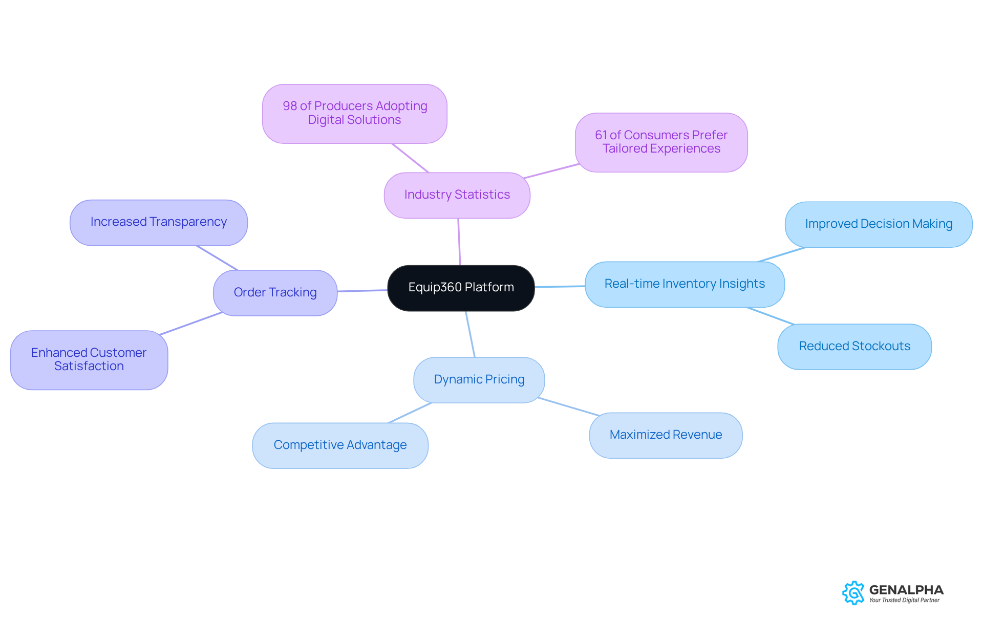 This mindmap starts with the Equip360 platform at the center. Each branch represents a key feature or important statistic, showing how they connect to enhance customer engagement. Follow the branches to see how each aspect contributes to the overall effectiveness of the platform.