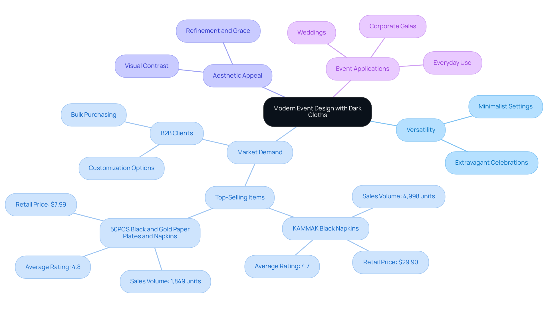 The center represents the main theme of dark cloths in event design. Each branch explores different aspects, showing how they enhance various gatherings and their popularity in the market.