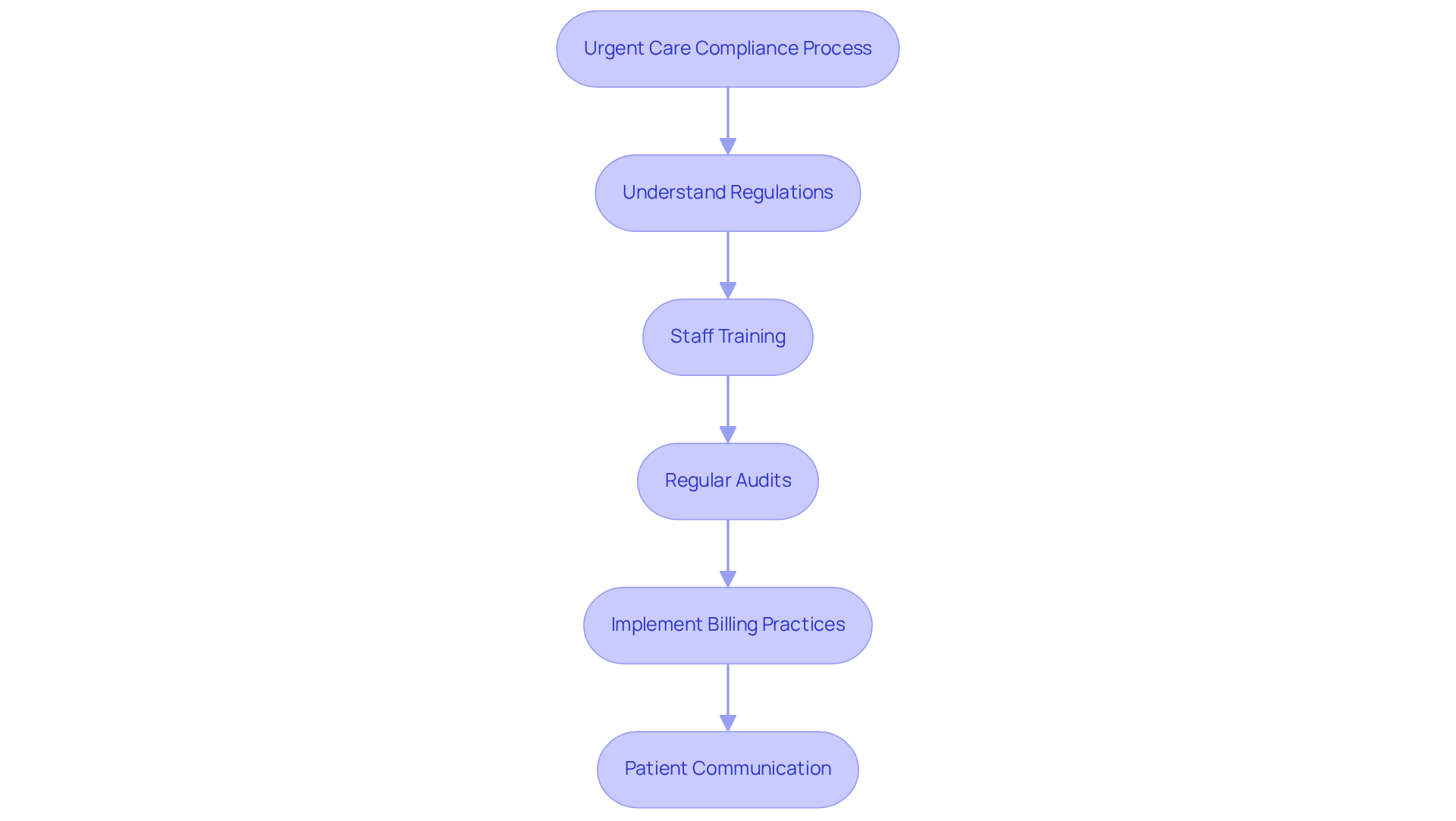 This flowchart outlines the steps urgent care clinics in Arizona should follow to ensure compliance with billing regulations. Each box represents a key step in the process, and the arrows show how they connect. Following this flow helps clinics maintain financial health and operational integrity.