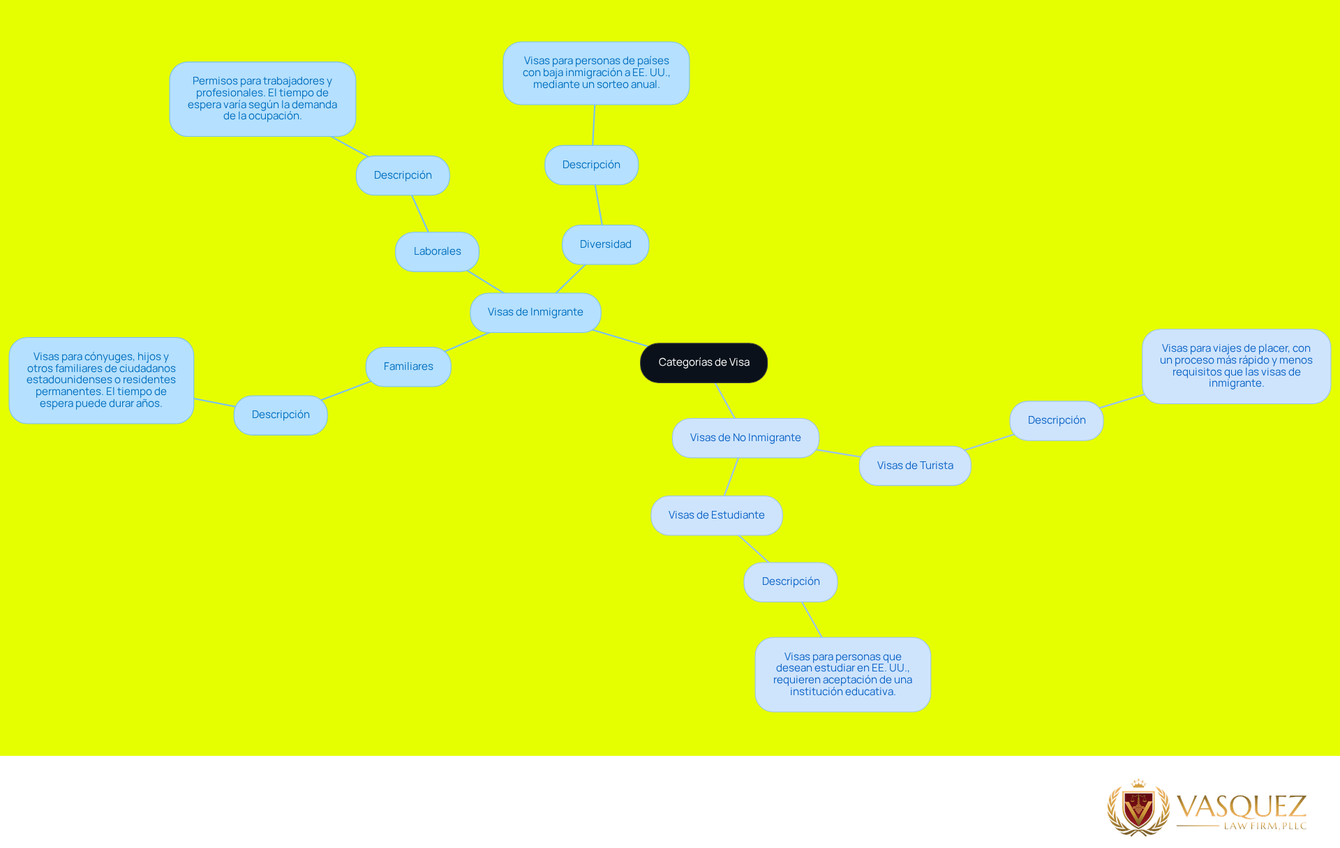 El nodo central representa las categorías de visa, mientras que las ramas muestran los diferentes tipos de visas y sus características. Cada color indica un grupo diferente, ayudando a distinguir entre visas de inmigrante y no inmigrante.