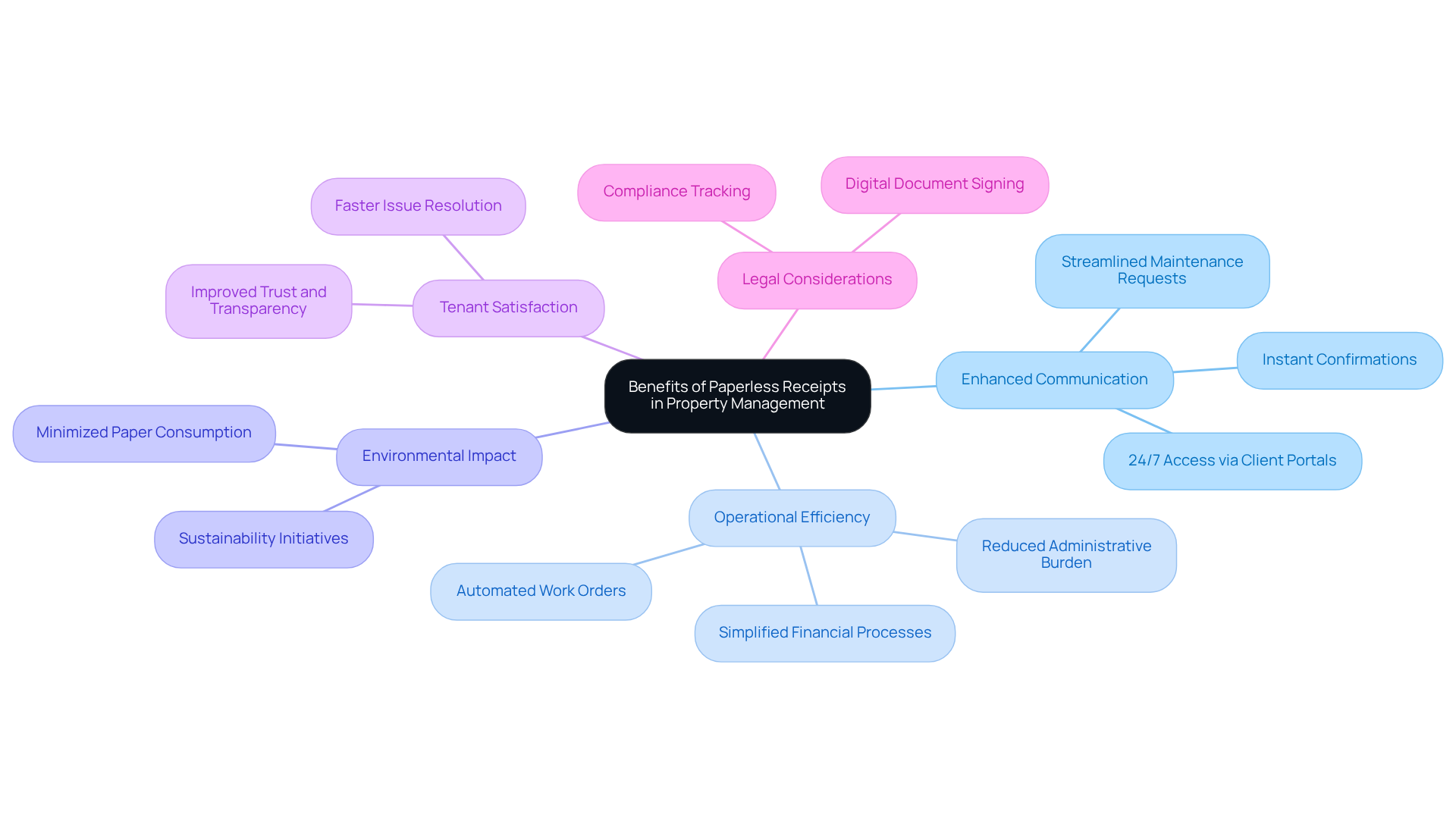 The central node represents the main topic, while the branches illustrate the various benefits of going paperless. Each branch connects to specific advantages, making it easy to see how they contribute to better property management and tenant experiences.