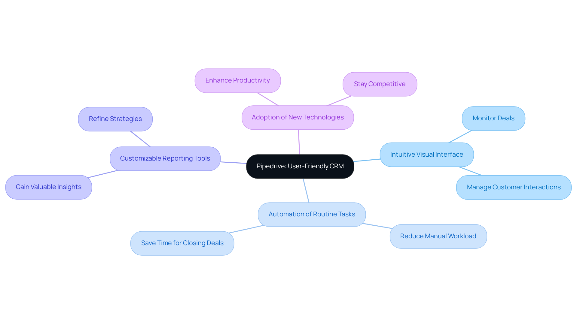 The central node represents Pipedrive, while the branches show its key features. Each feature connects to specific benefits, illustrating how they contribute to effective sales pipeline management.