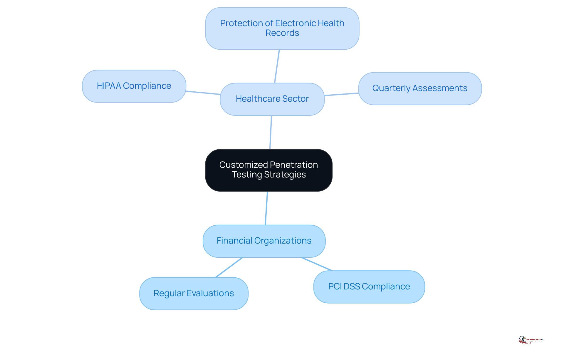 The central node represents the overall theme of customized strategies, while the branches show how different sectors have unique needs and regulations that influence their testing approaches. The central node represents the overall theme of customized strategies, while the branches show how different sectors have unique needs and regulations that influence their testing approaches.