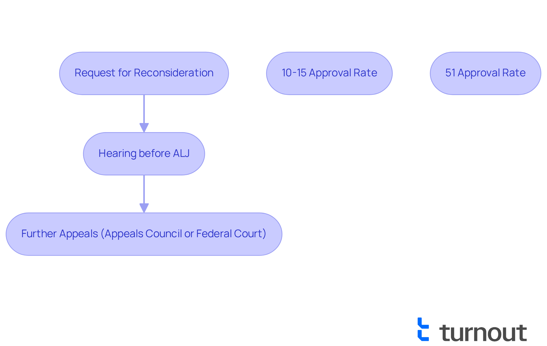 This flowchart outlines the steps you can take if your disability assistance request is rejected. Each box represents a stage in the process, and the arrows show how you move from one step to the next. The side notes highlight the approval rates at each stage, helping you understand where you stand in the process.