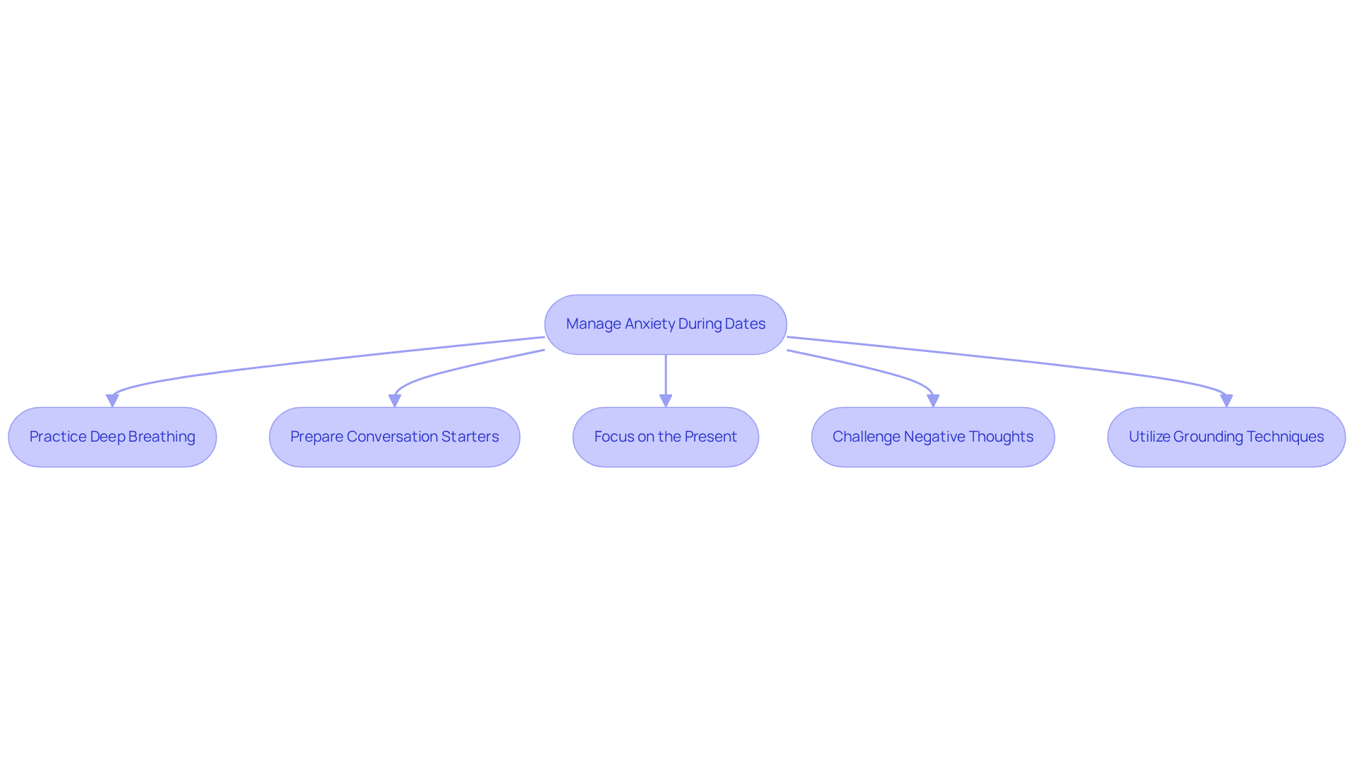 Follow the arrows to see each strategy for managing anxiety. Each box gives you a technique to try, helping you feel more relaxed and confident during your date.