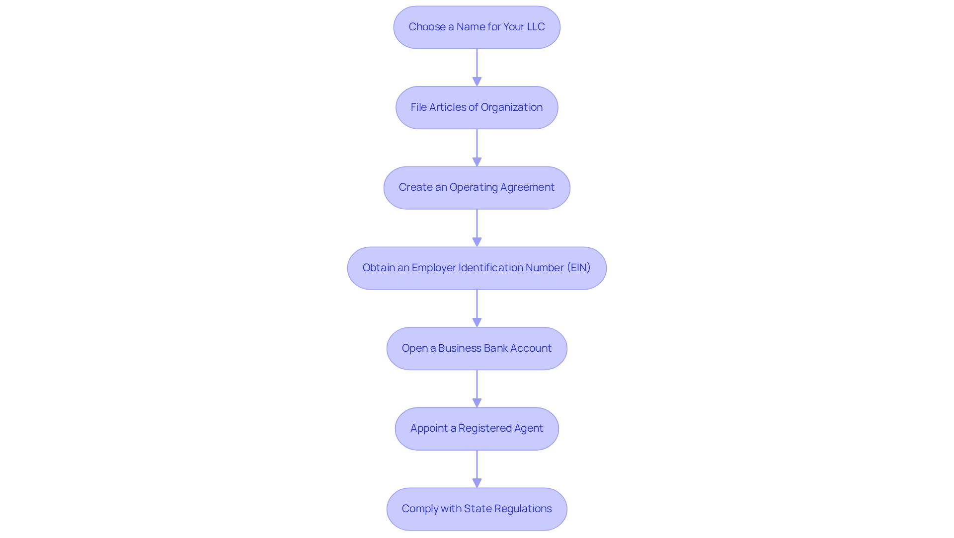 Each box represents a step in the process of setting up your LLC. Follow the arrows to see the order in which you should complete each task to ensure your LLC is established correctly.
