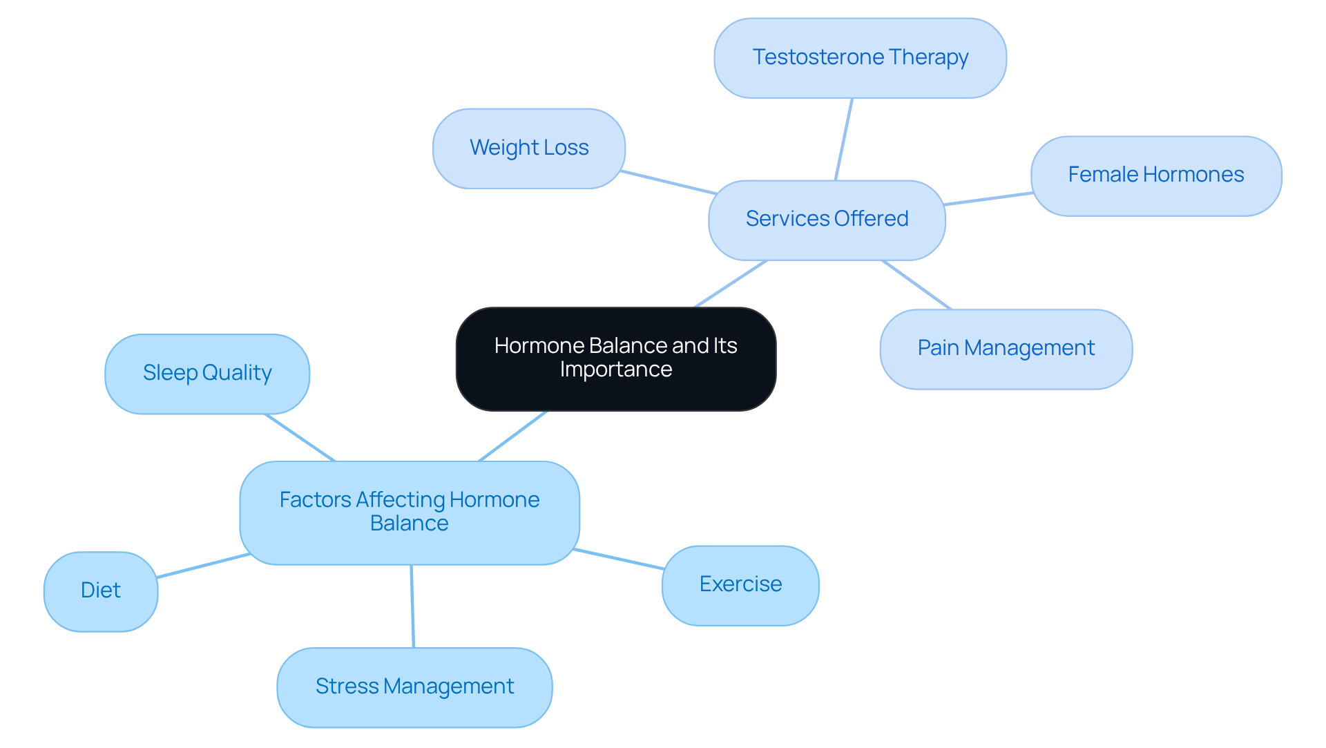 The central node represents the overall theme of hormone balance. The branches show the key factors that influence hormone health and the services available to help achieve balance. Each color-coded branch helps you quickly identify different areas of focus. The central node represents the overall theme of hormone balance. The branches show the key factors that influence hormone health and the services available to help achieve balance. Each color-coded branch helps you quickly identify different areas of focus.