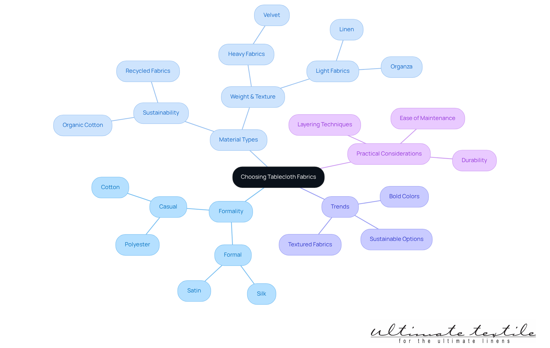 This mindmap starts with the central theme of fabric selection and branches out into categories. Each branch dives deeper into specifics, helping you understand the various options available for your event's tablecloth.