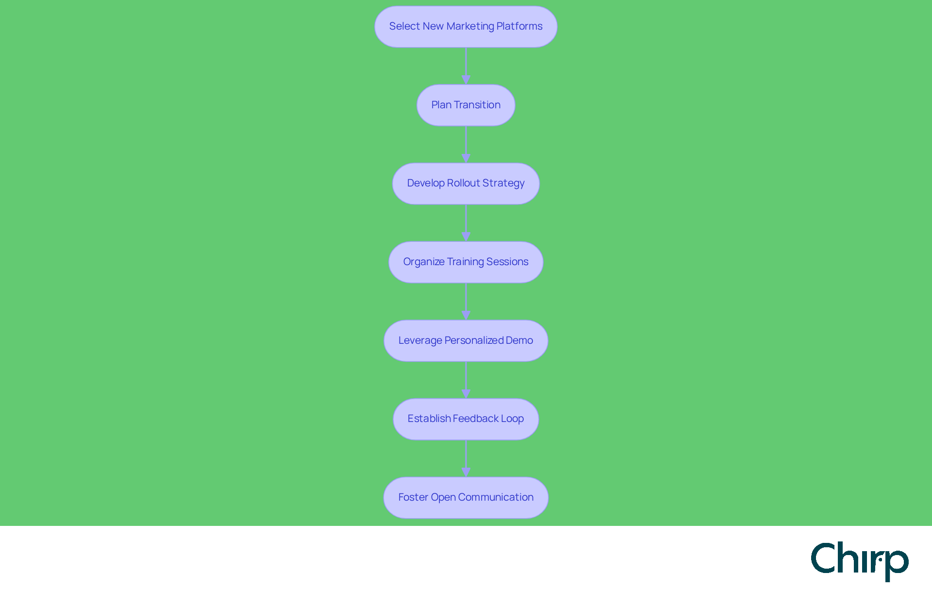 This flowchart shows the steps to successfully transition your sales team to new marketing platforms. Each box represents a key action, and the arrows guide you through the process from start to finish.
