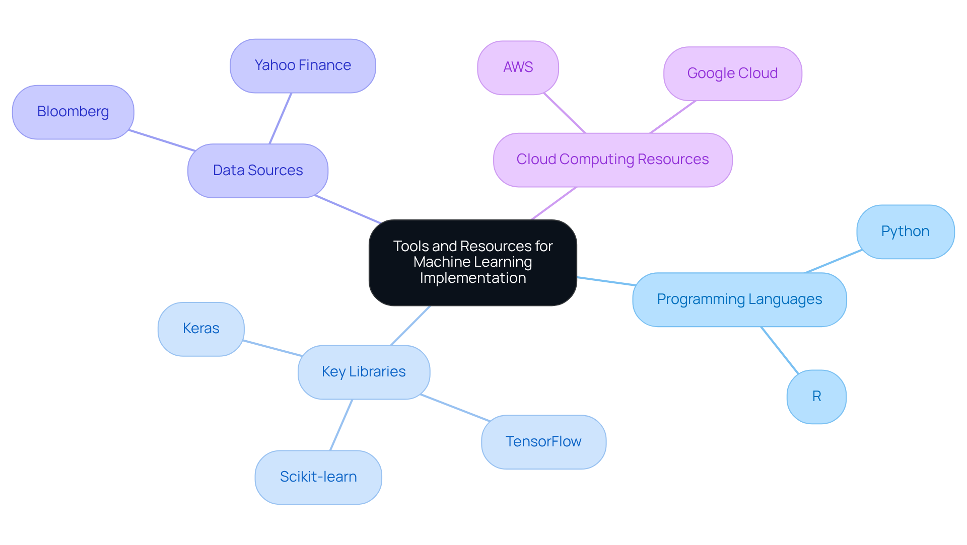 5 Steps to Implement Machine Learning Solutions for Portfolio Optimization