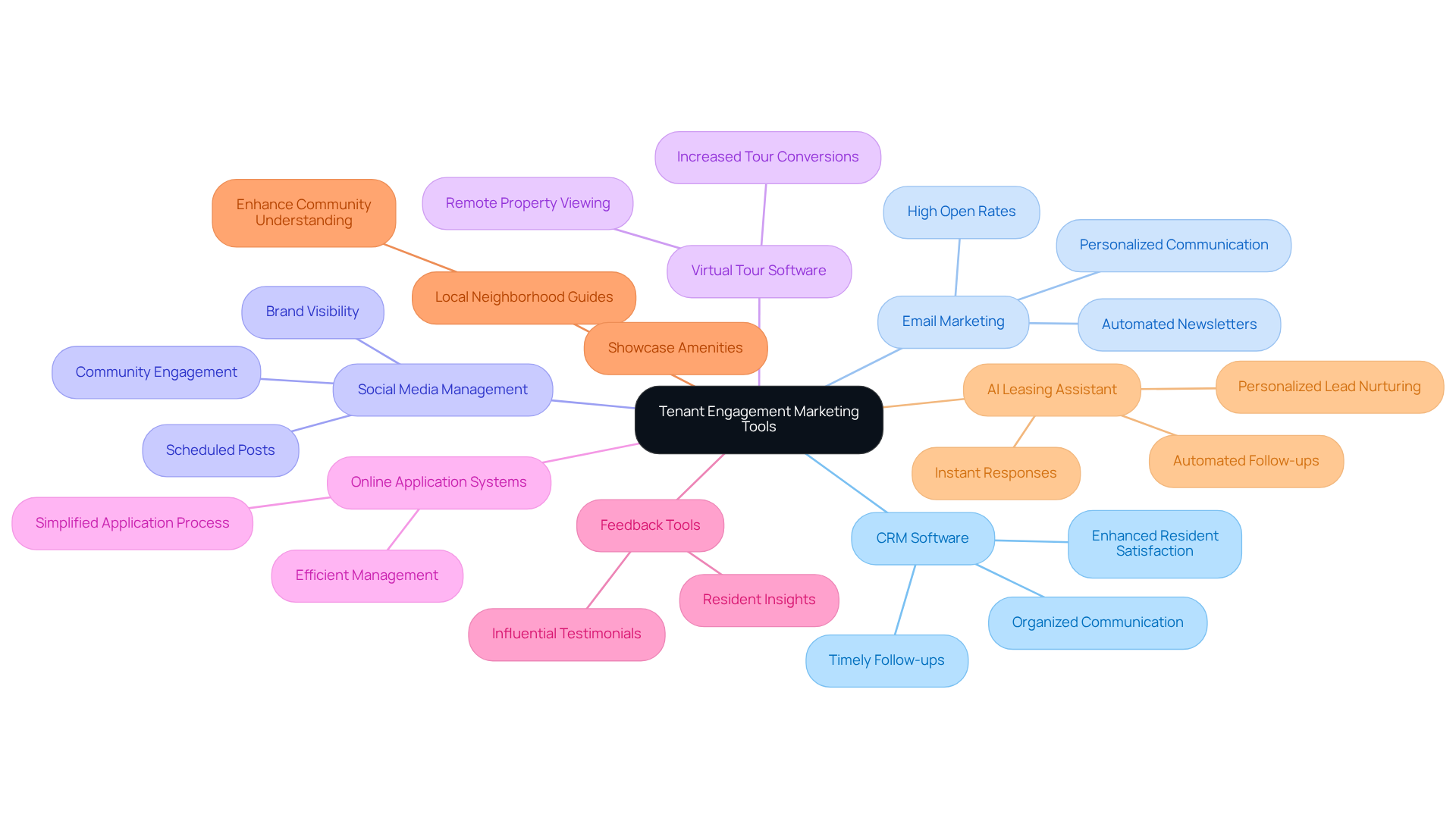 The central node represents the main goal of engaging tenants, while each branch shows a specific tool that can help achieve this. The sub-branches highlight the benefits of each tool, making it easy to understand how they contribute to tenant engagement.