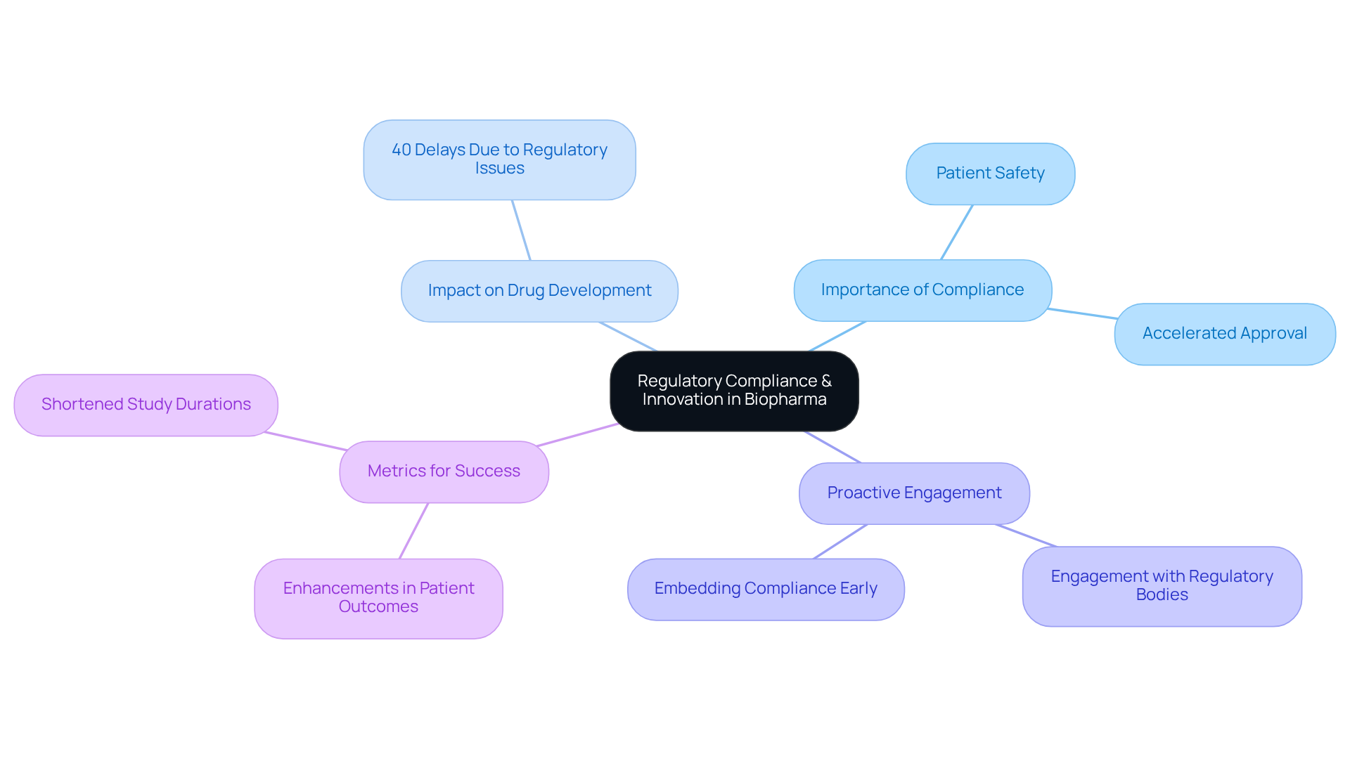 This mindmap shows how regulatory compliance is crucial for fostering innovation in biopharma. Each branch represents a key area of focus, illustrating how compliance impacts drug development and patient outcomes.