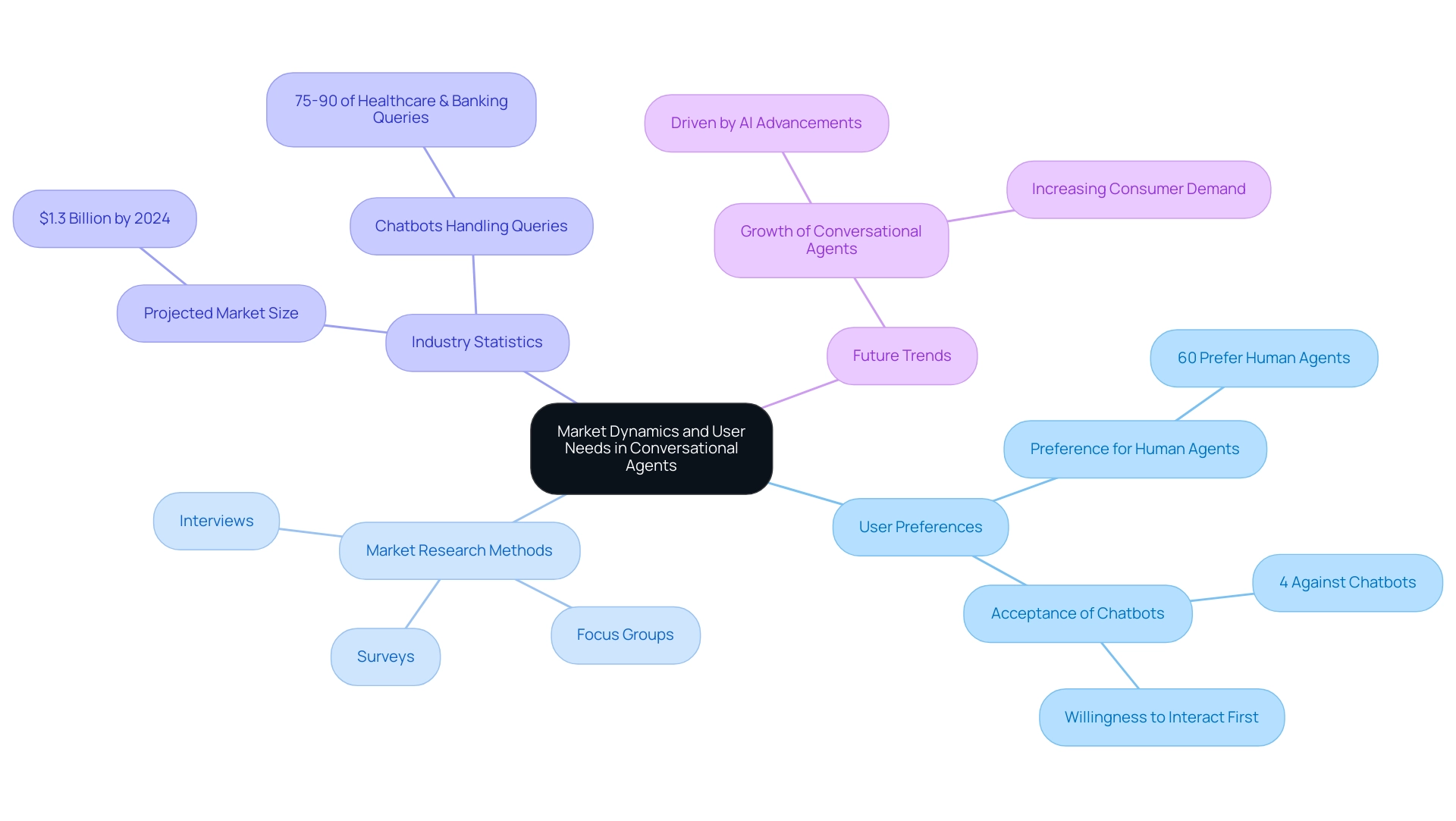 The central node represents the overall theme, with branches showing user preferences, research methods, industry statistics, and future trends.