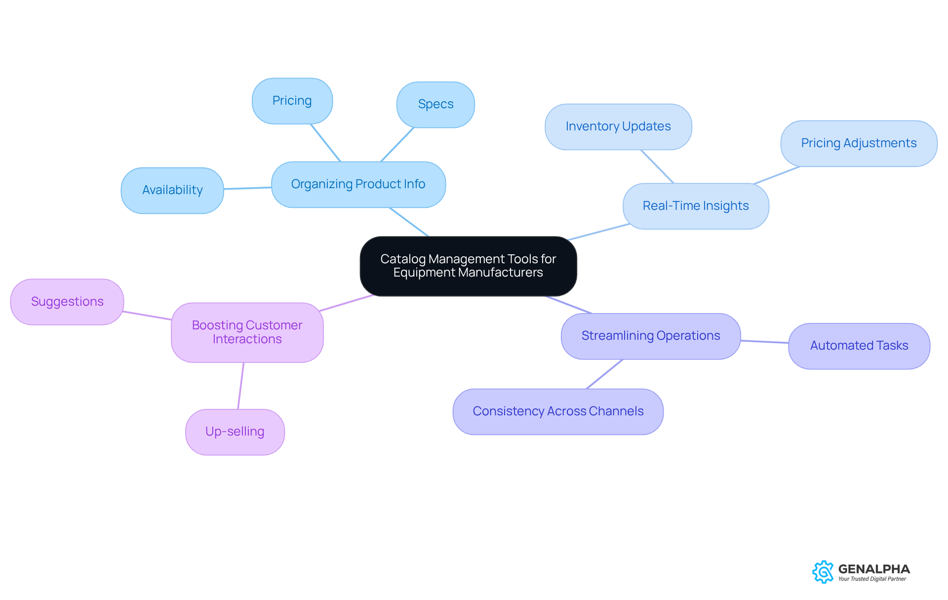 This mindmap starts with the main idea of catalog management tools at the center. Each branch represents a key benefit or feature, showing how they connect to the central theme. Follow the branches to explore how these tools help manufacturers stay competitive and efficient.