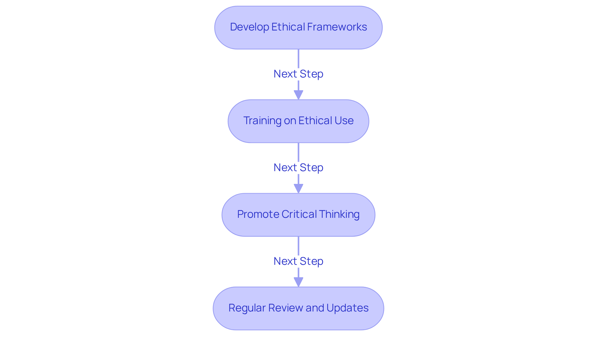 Each box represents a step in the process of integrating ethical guidelines. Follow the arrows to see how each step leads to the next, ensuring a comprehensive approach to ethics in AI education. Each box represents a step in the process of integrating ethical guidelines. Follow the arrows to see how each step leads to the next, ensuring a comprehensive approach to ethics in AI education.