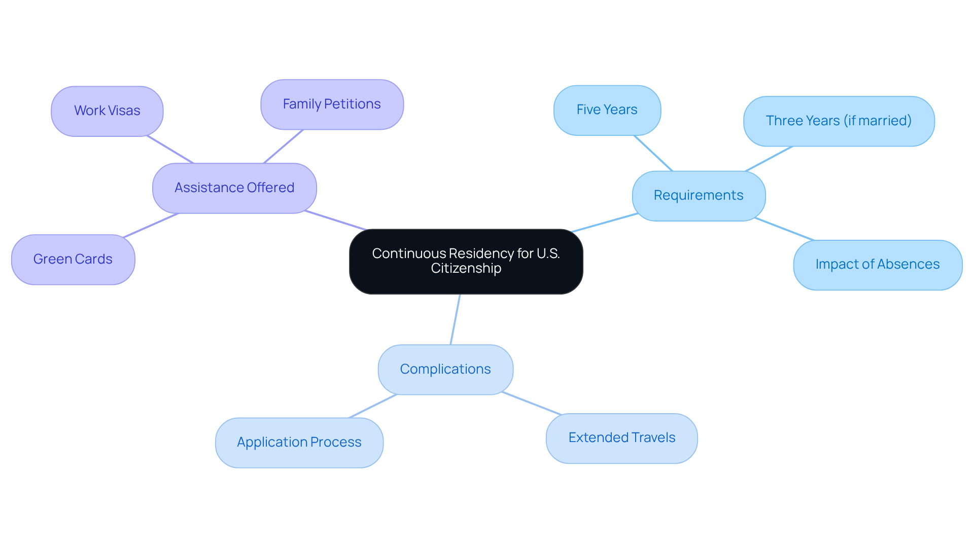 The center shows the main topic, while branches represent different aspects of continuous residency. Each sub-branch provides further details, helping you navigate the requirements and available support.