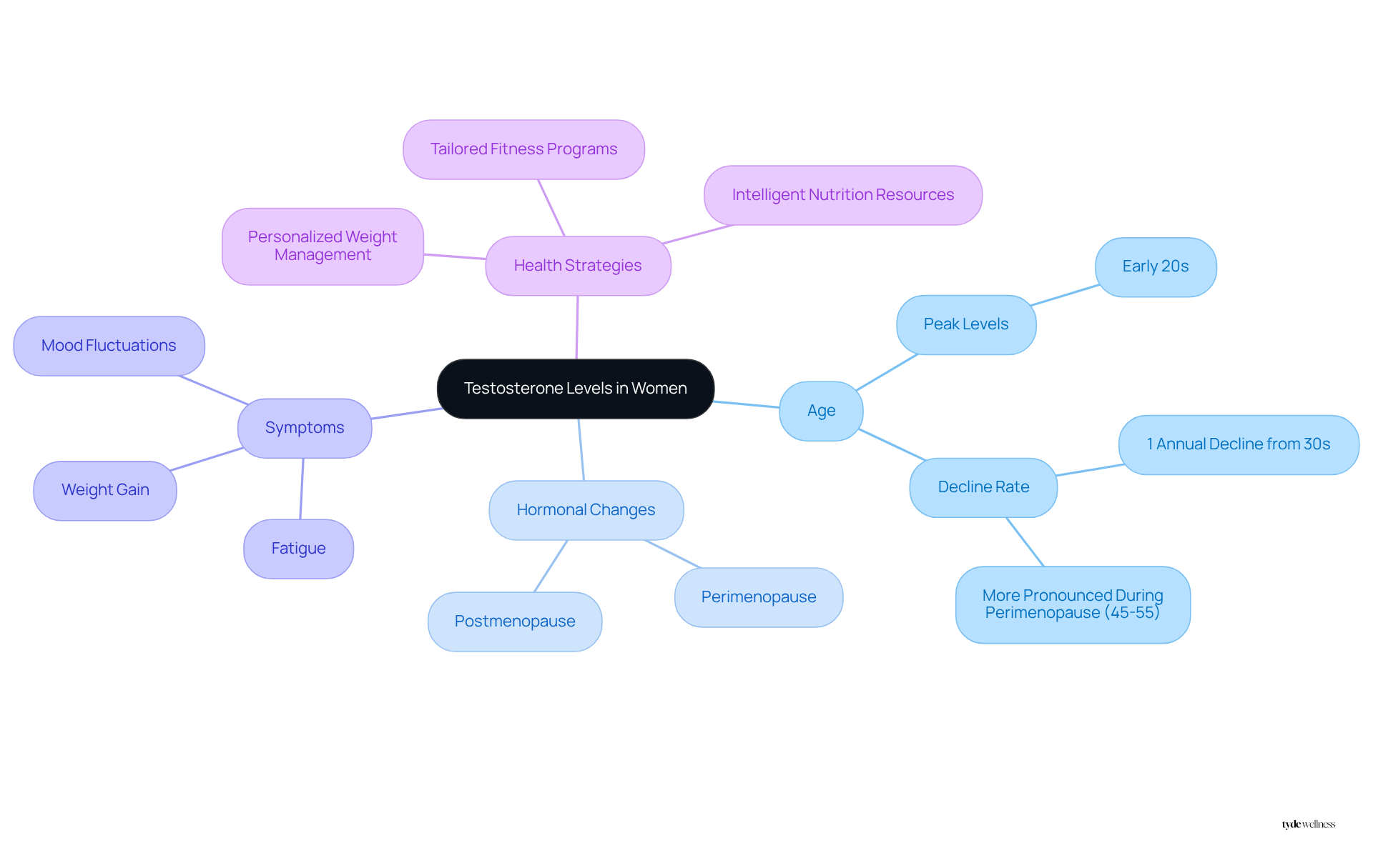 The central node represents the main topic, with branches showing related areas. Each branch contains details that explain key aspects of how testosterone levels vary with age and their impact on health. The central node represents the main topic, with branches showing related areas. Each branch contains details that explain key aspects of how testosterone levels vary with age and their impact on health.