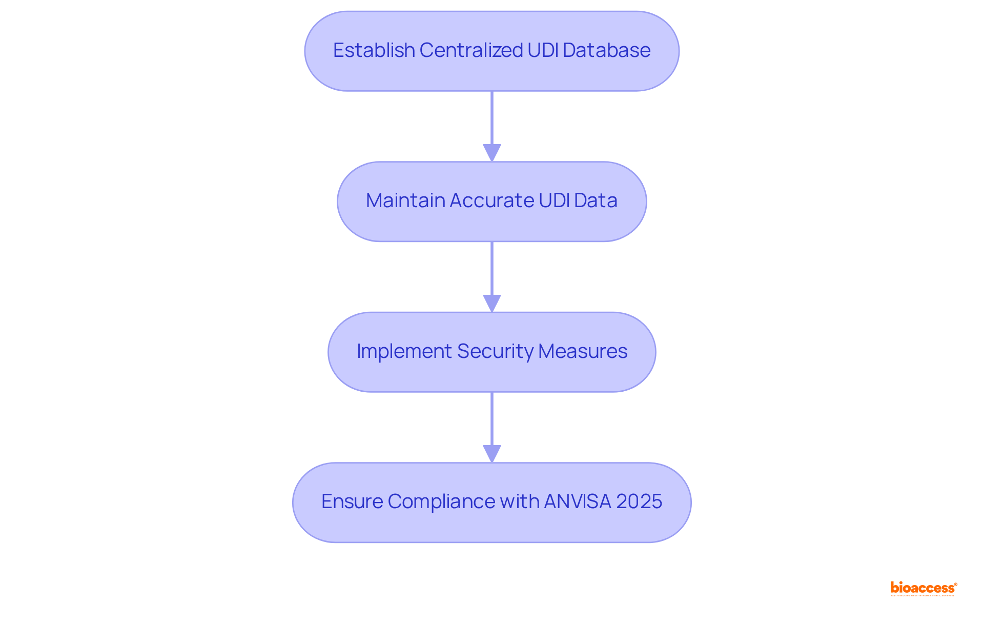 Each box represents a crucial step in managing UDI data — follow the arrows to see how these steps connect in achieving compliance and protecting sensitive information.
