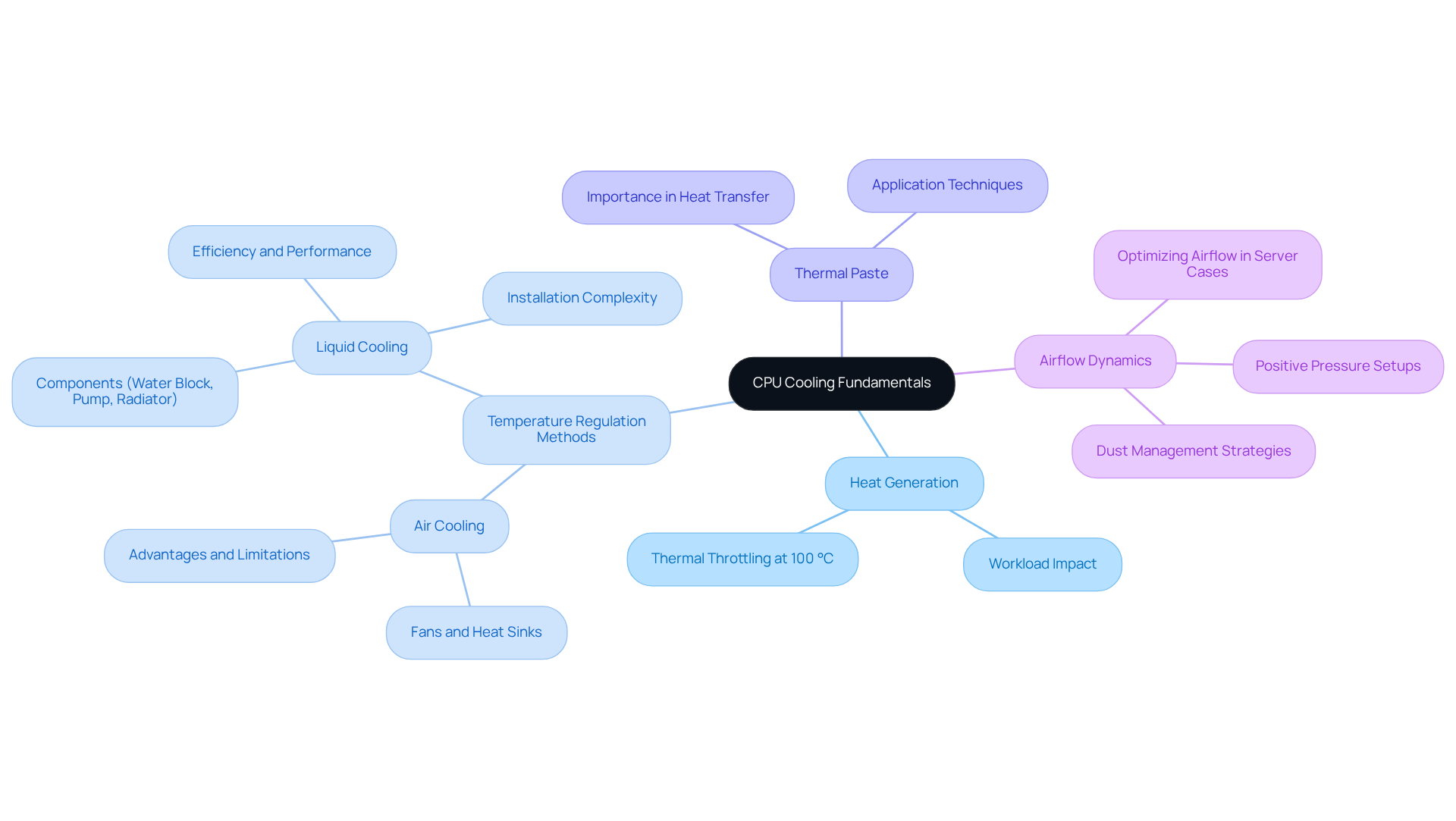 Start at the center with 'CPU Cooling Fundamentals', then follow the branches to explore each key area. Each branch represents an important concept, with further details branching out below them.